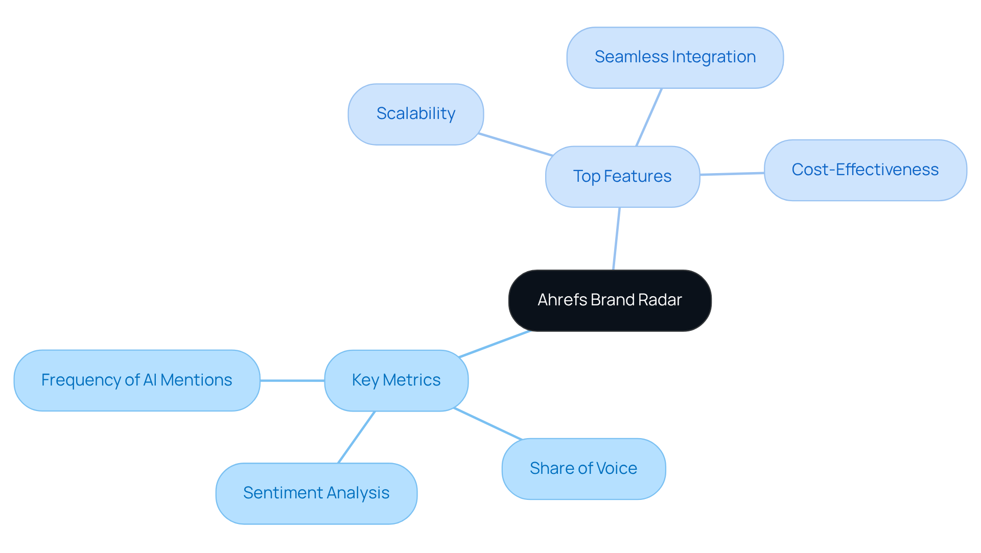 The central node represents the Ahrefs Brand Radar, while the branches show key metrics and features that help agencies enhance AI visibility. Each branch connects to specific elements that contribute to understanding and improving competitive positioning.