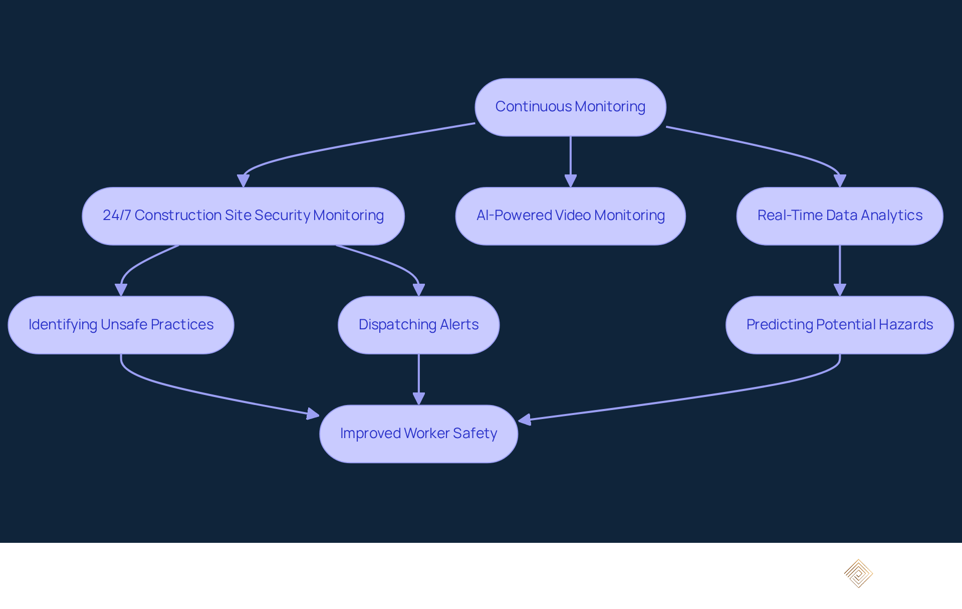 Follow the arrows to see how continuous monitoring leads to improved safety measures. Each step contributes to identifying hazards and ensuring compliance, ultimately fostering a safer work environment. Follow the arrows to see how continuous monitoring leads to improved safety measures. Each step contributes to identifying hazards and ensuring compliance, ultimately fostering a safer work environment.