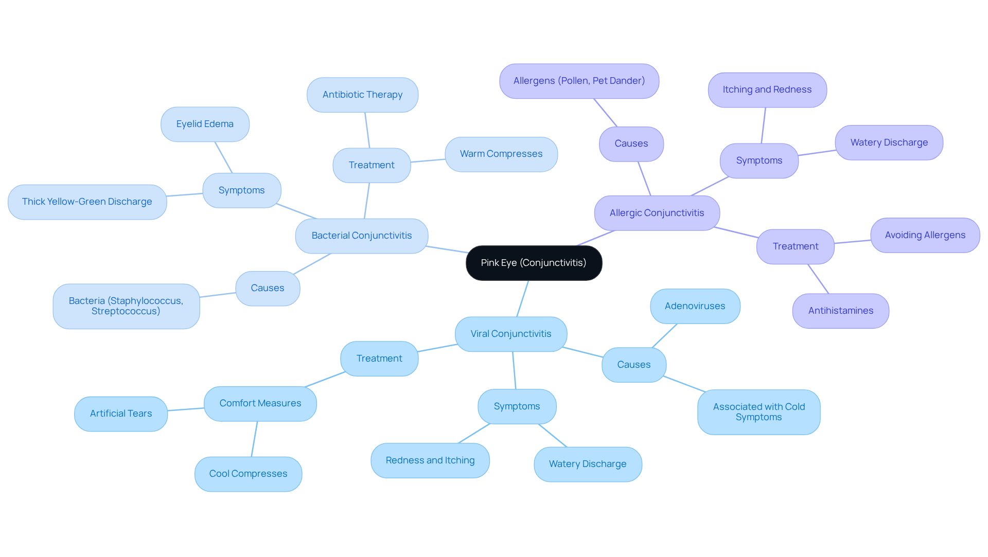 Start at the center with the main topic of pink eye, then follow the branches to explore each type. Each branch provides insights into causes, symptoms, and treatments, helping you understand the differences and what to look for.