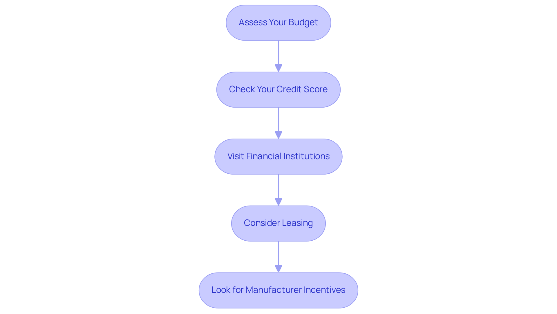 Each box represents a step you should take when exploring financing and leasing options. Follow the arrows to see the order of actions that will help you make informed decisions. Each box represents a step you should take when exploring financing and leasing options. Follow the arrows to see the order of actions that will help you make informed decisions.