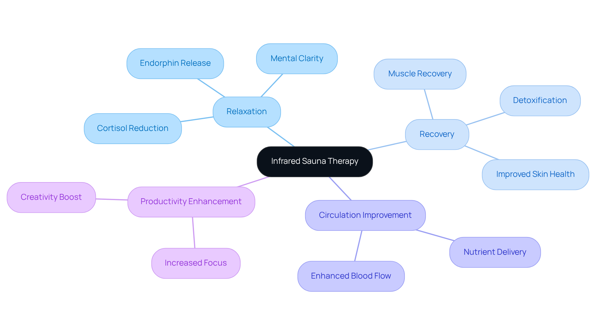 The central node represents infrared sauna therapy, while the branches illustrate the various benefits and research findings. Follow the branches to explore how this therapy contributes to relaxation, recovery, and overall well-being.