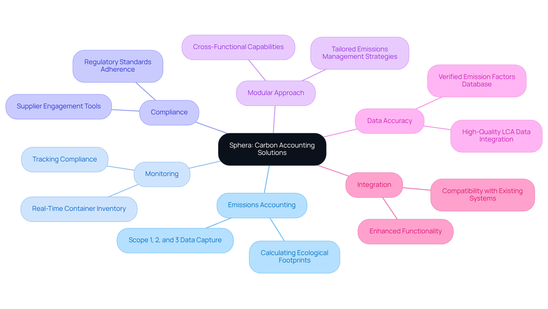 The center represents Sphera's main focus on carbon accounting, while the branches show the different features that help organizations improve sustainability. Each branch highlights how these features contribute to effective emissions management.