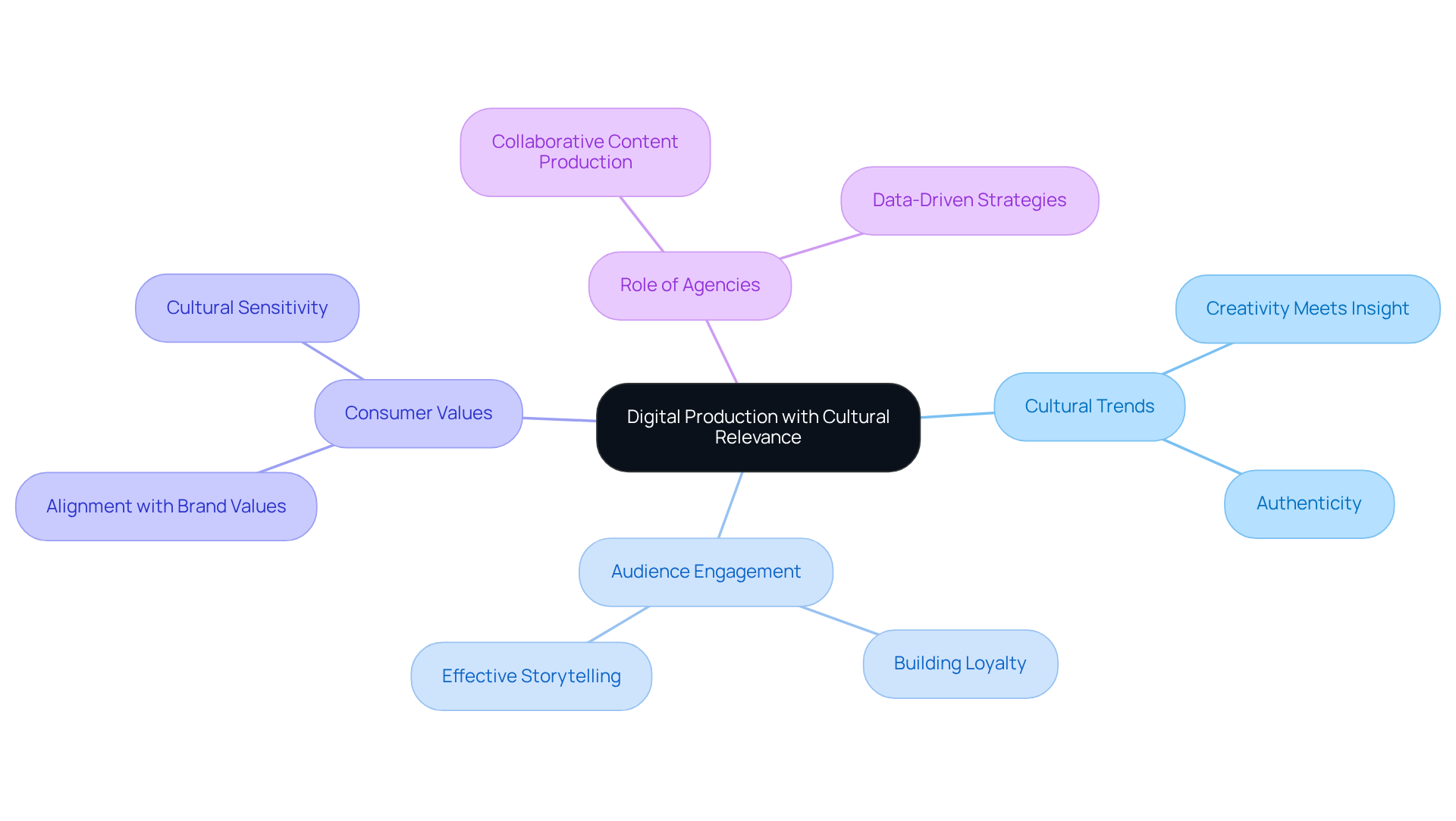 This mindmap illustrates how cultural relevance influences digital production. Start at the center with the main idea, then explore the branches to see how trends, audience engagement, and agency roles contribute to effective campaigns. This mindmap illustrates how cultural relevance influences digital production. Start at the center with the main idea, then explore the branches to see how trends, audience engagement, and agency roles contribute to effective campaigns.