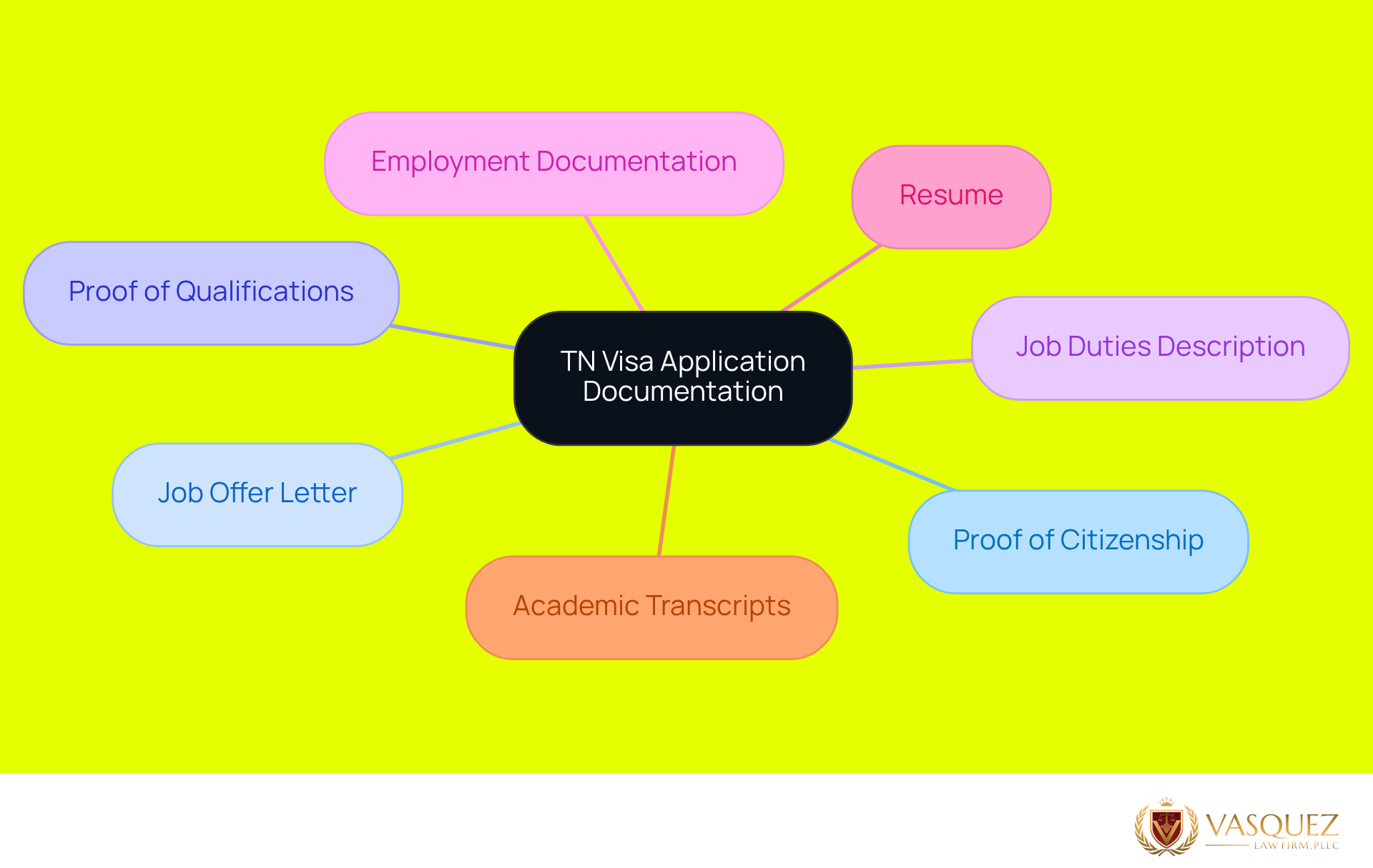 This mindmap shows the key documents you need for your TN Visa application. Start at the center with the main topic, then follow the branches to see each specific document required. This visual helps you ensure you have everything ready for your application. This mindmap shows the key documents you need for your TN Visa application. Start at the center with the main topic, then follow the branches to see each specific document required. This visual helps you ensure you have everything ready for your application.