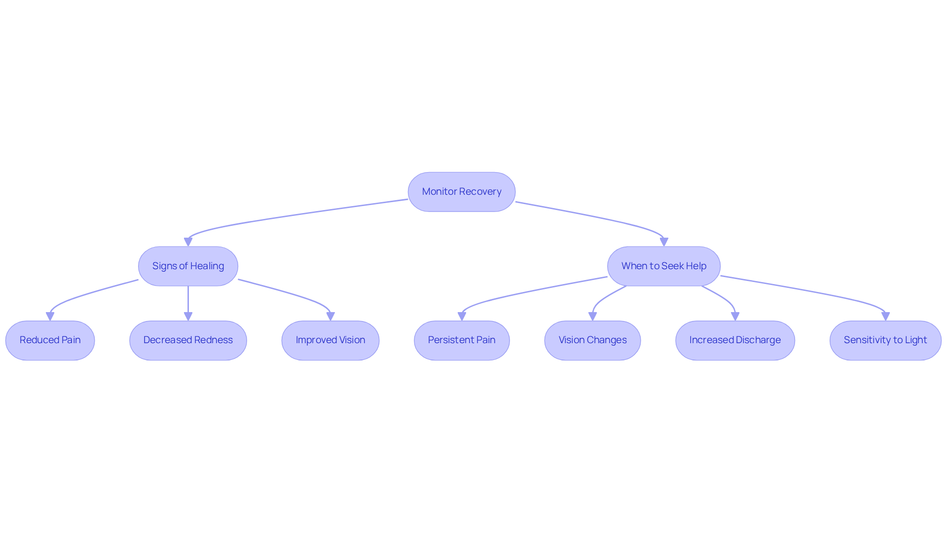 Follow the flowchart to understand what signs to look for during recovery and when it's important to reach out for help. Each box represents a sign or action, guiding you through the recovery process.