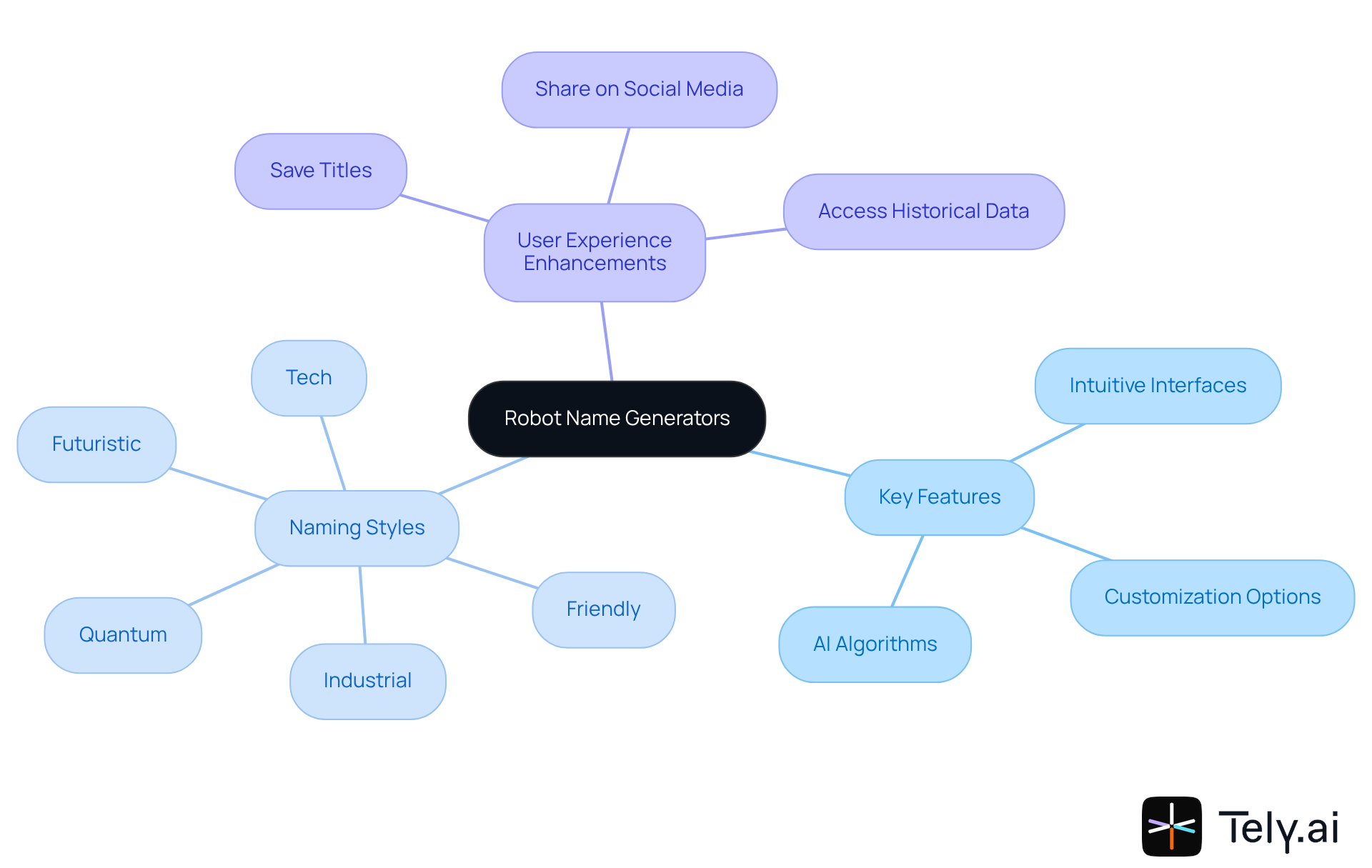 The center shows the main topic, and branches represent features and styles related to robot name generators. Each color-coded branch helps you see how different aspects connect to the overall concept. The center shows the main topic, and branches represent features and styles related to robot name generators. Each color-coded branch helps you see how different aspects connect to the overall concept.