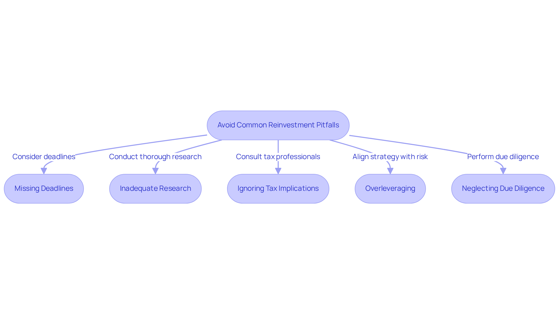 This flowchart outlines key pitfalls investors should watch out for during the reinvestment process. Each box highlights a specific issue and offers a brief action item to help you navigate your investments more successfully.