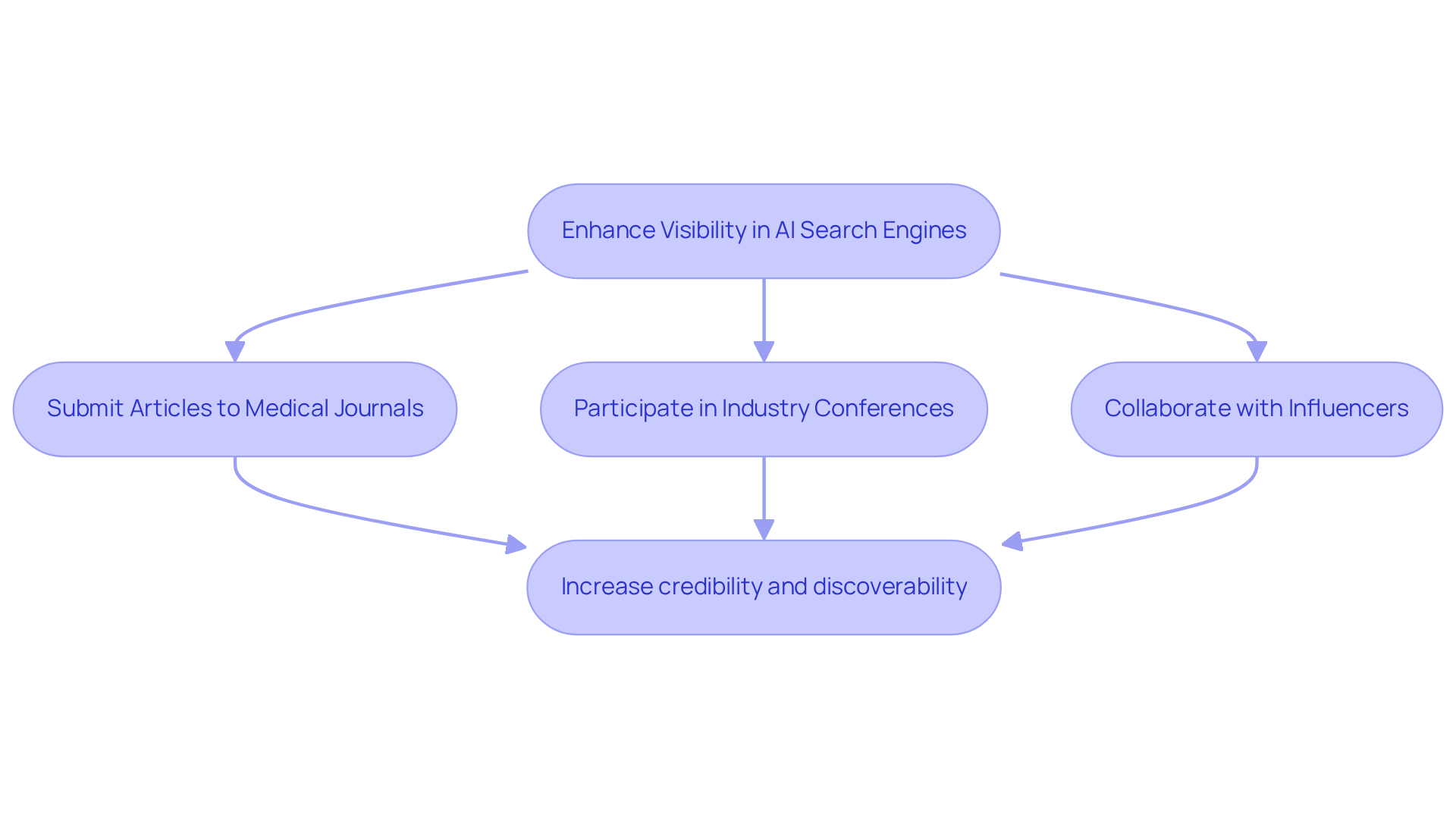 Follow the arrows to see the steps you can take to boost your content's visibility in AI search engines. Each step represents an action that can help you stand out in the competitive medical field.