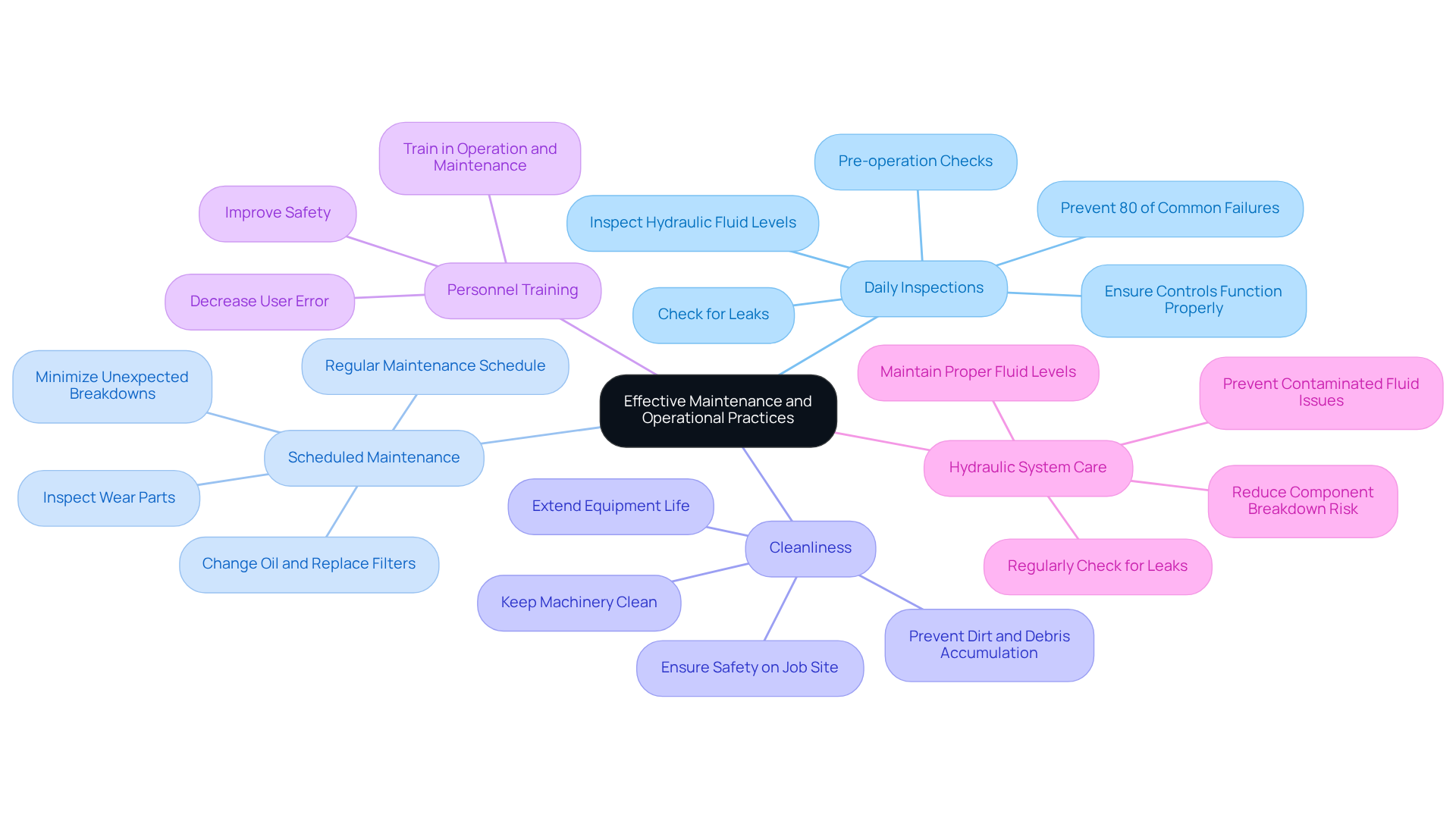 This mindmap starts with the main idea of effective practices for excavator maintenance. Each branch represents a specific practice, and the sub-branches provide details on what actions to take. Follow the branches to see how each practice contributes to better equipment reliability. This mindmap starts with the main idea of effective practices for excavator maintenance. Each branch represents a specific practice, and the sub-branches provide details on what actions to take. Follow the branches to see how each practice contributes to better equipment reliability.