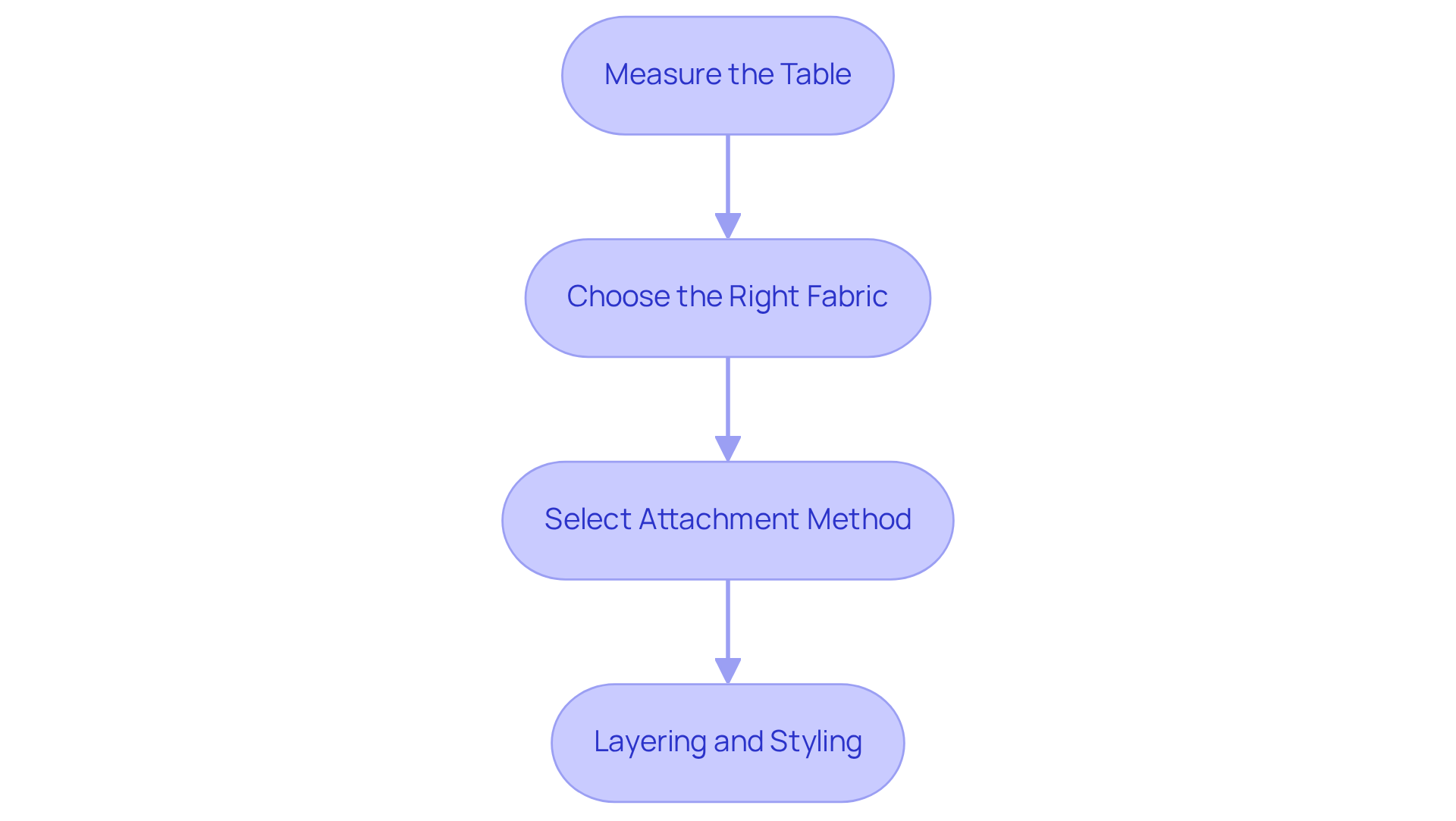 Each box represents a step in the process of table skirting. Follow the arrows to see how to move from measuring the table to styling it for your event.