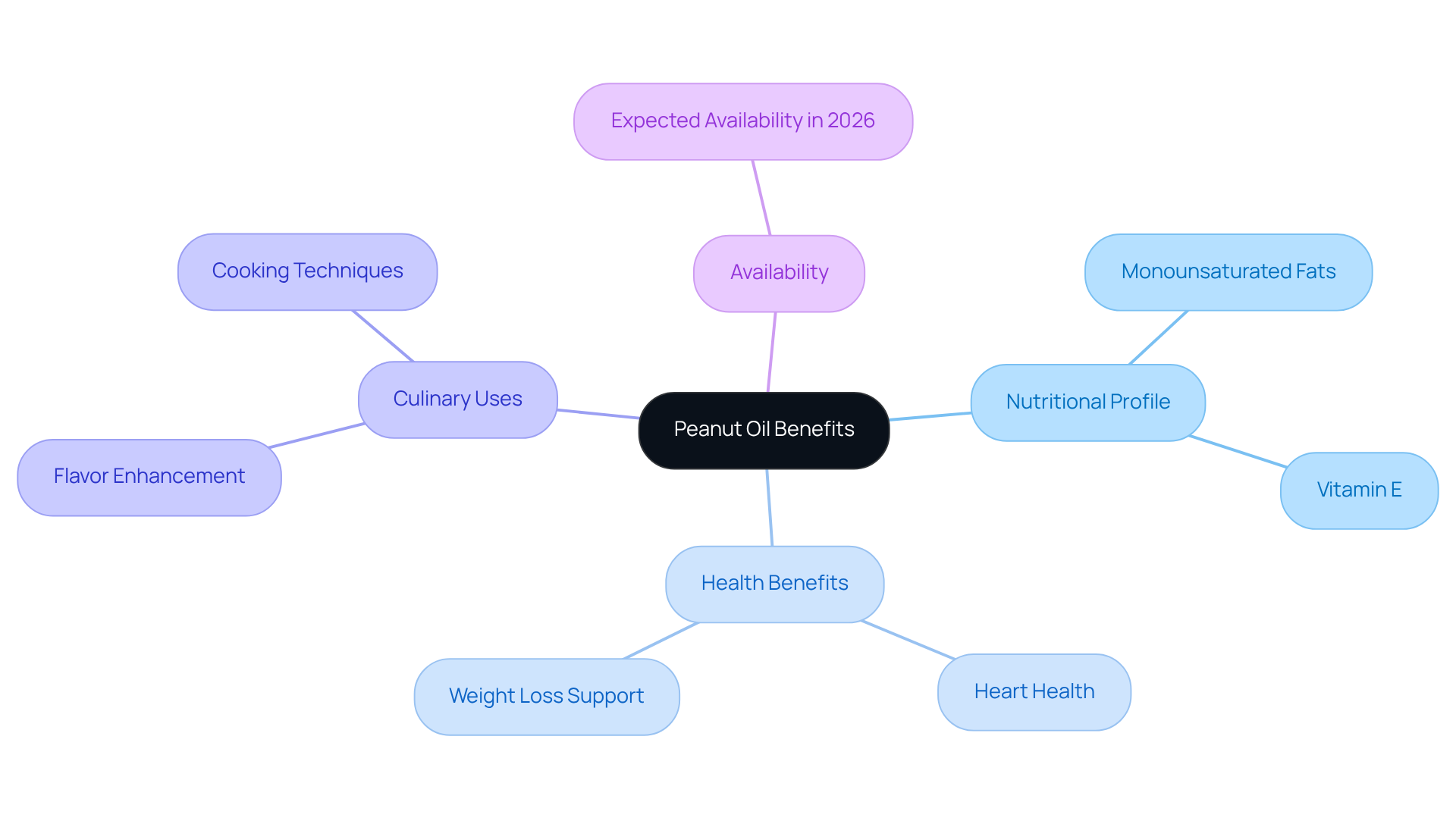 This mindmap shows how peanut oil can be a great choice for cooking while supporting your health. Start at the center with the main idea, then explore the branches to learn about its nutritional benefits, how it can help with weight loss, and ways to use it in your meals.