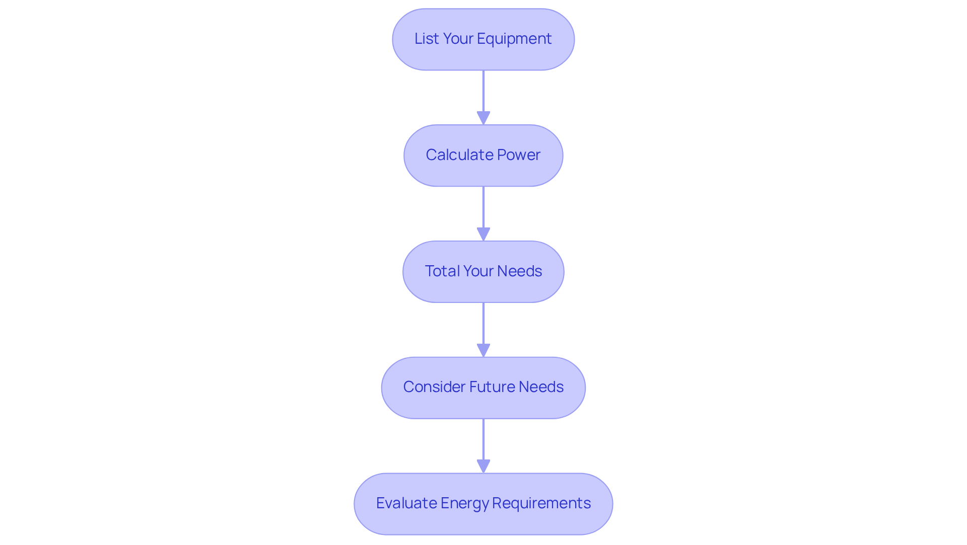 Each box represents a step in the process of assessing your power needs. Follow the arrows to see how to move from one step to the next, ensuring you cover all necessary aspects for a successful project.