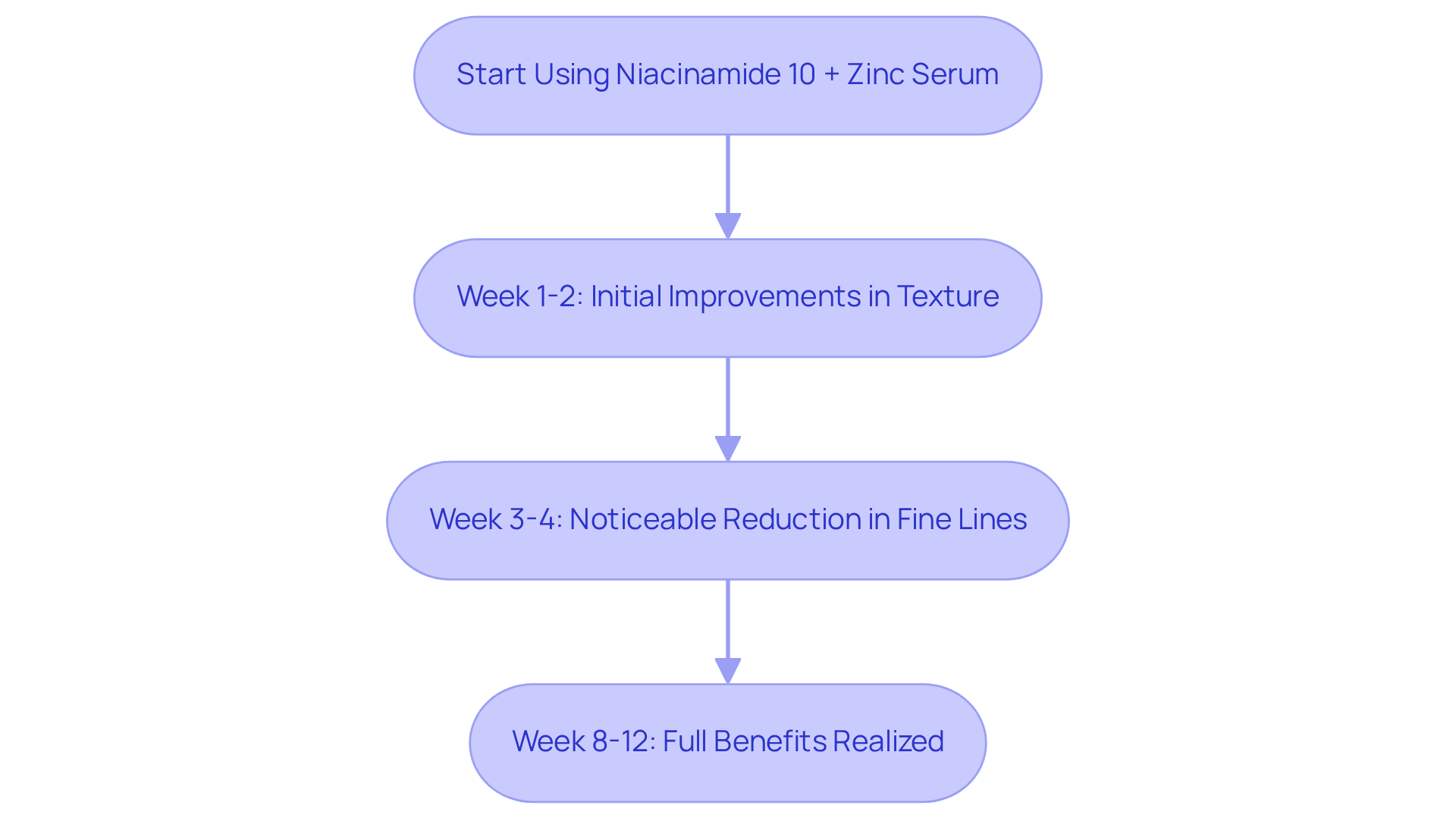 This flowchart illustrates the journey of using the serum. Start at the top and follow the arrows to see what improvements you can expect at different stages of use. Each box highlights key benefits you might notice as you continue using the product. This flowchart illustrates the journey of using the serum. Start at the top and follow the arrows to see what improvements you can expect at different stages of use. Each box highlights key benefits you might notice as you continue using the product.