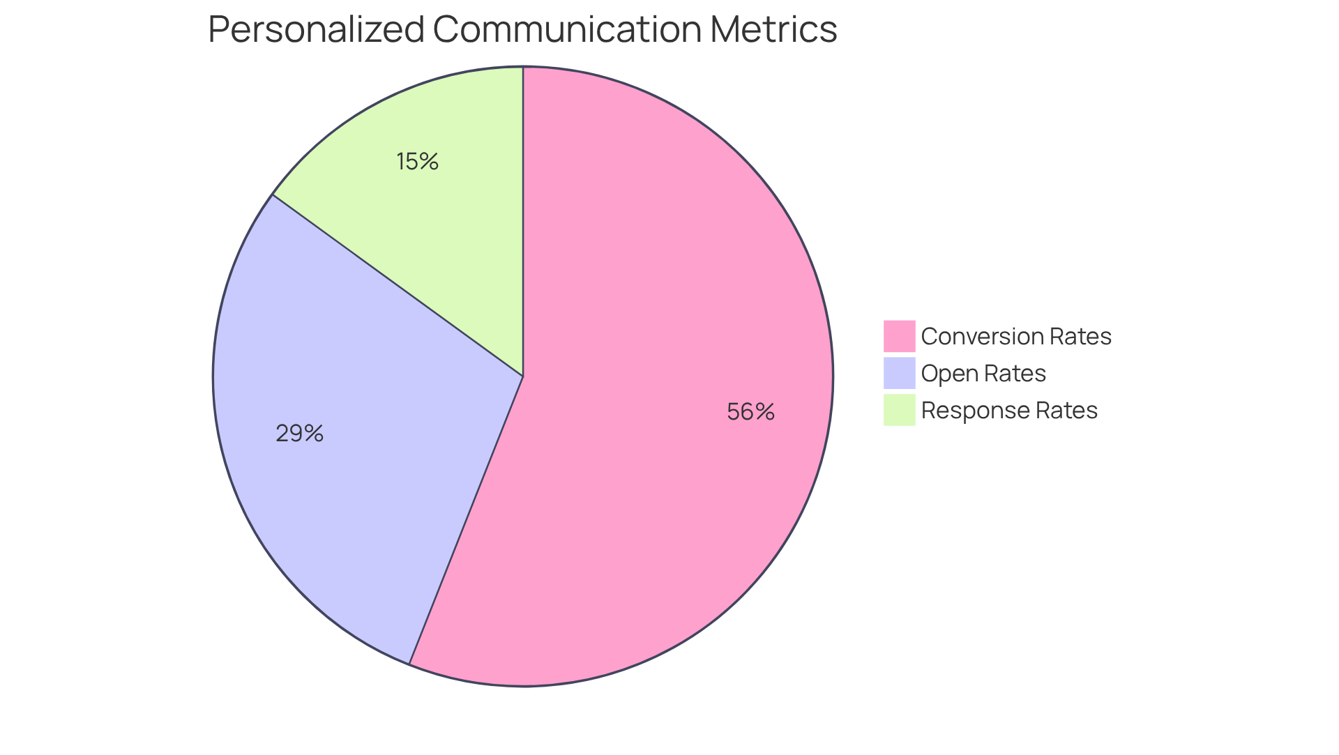 Each slice of the pie shows how much each metric contributes to the overall effectiveness of personalized communication in finance. A larger slice means that metric is more impactful in engaging clients.