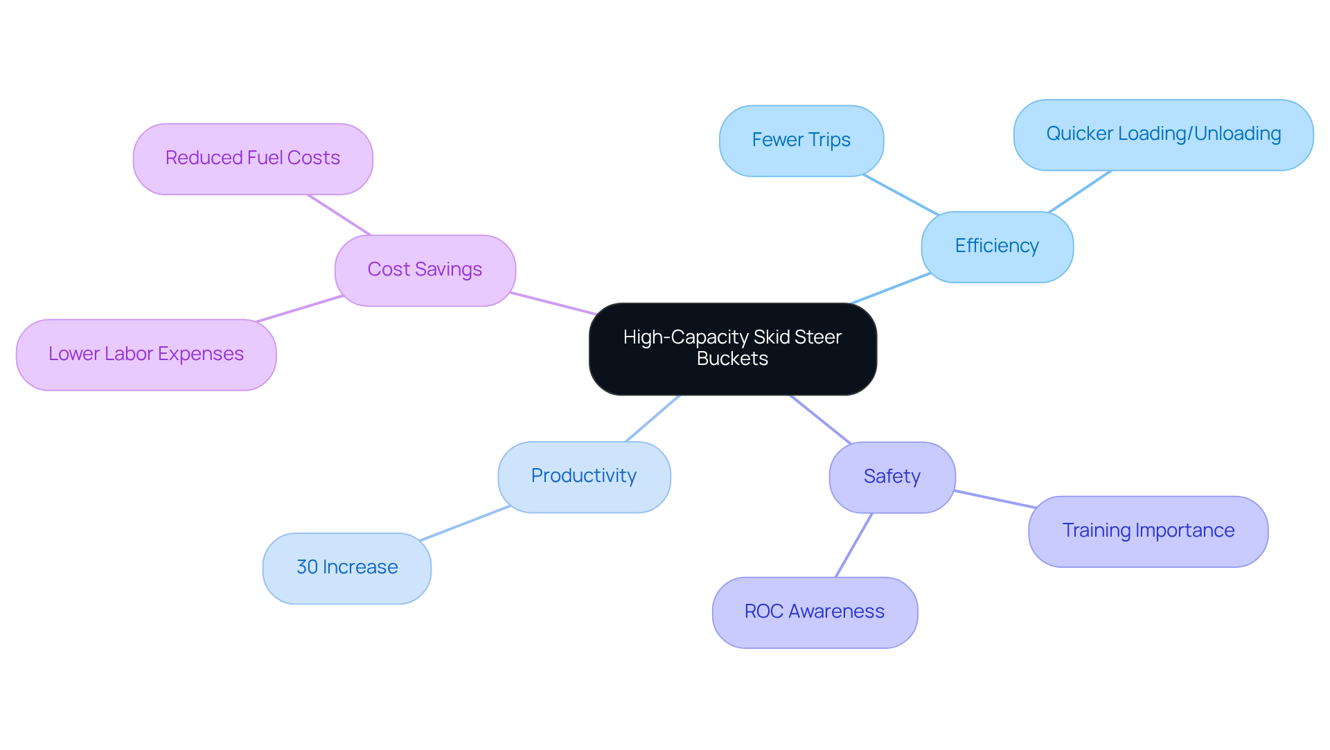 This mindmap shows how high-capacity skid steer buckets improve efficiency, productivity, safety, and cost savings. Each branch represents a key benefit, and the sub-branches provide more details on how these benefits manifest in real-world applications.
