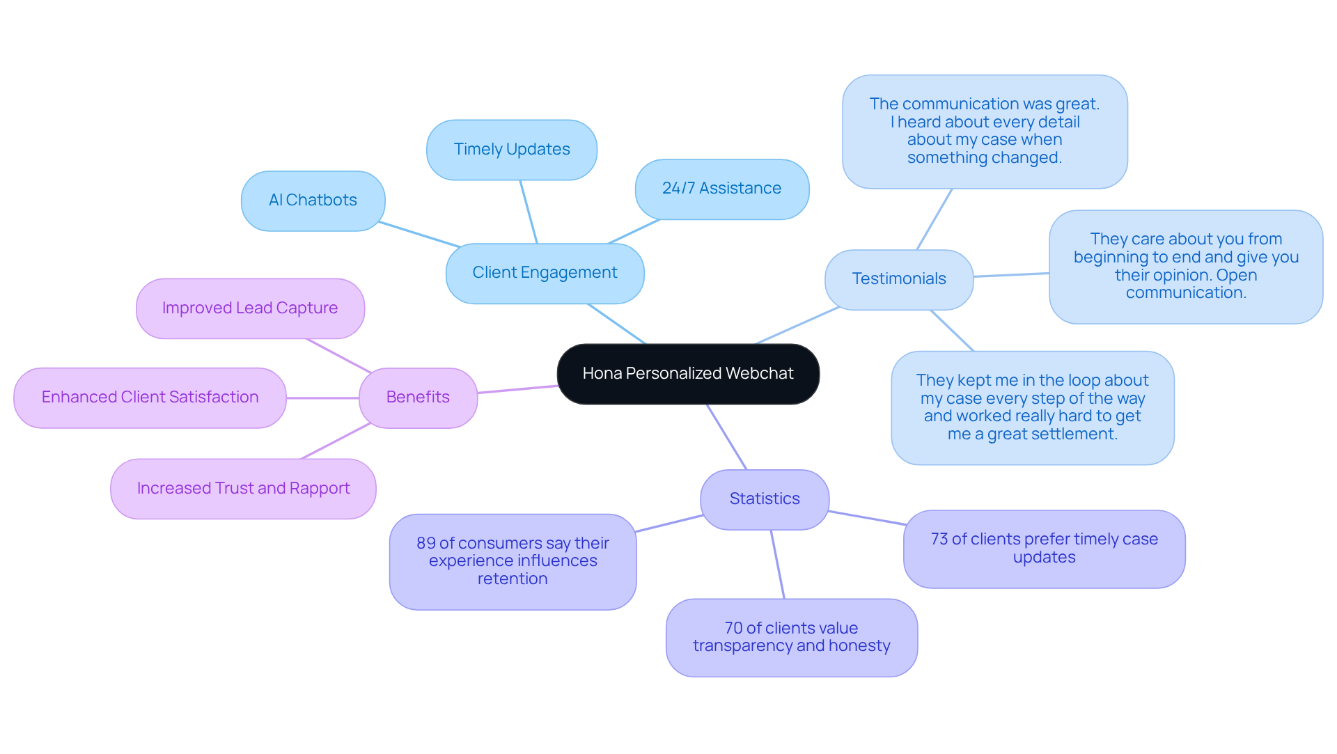 The central node represents Hona's webchat, with branches showing how it enhances client engagement through various means. Each branch highlights important aspects like testimonials and statistics that support the effectiveness of the tool.