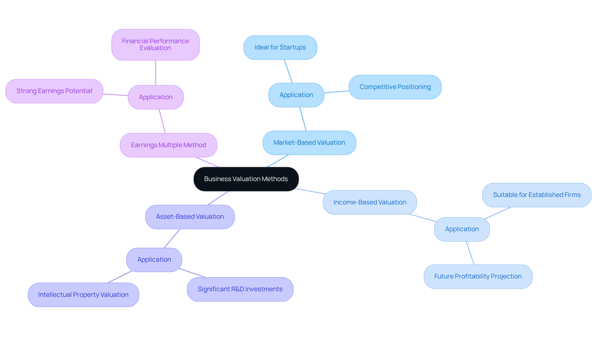 This mindmap starts with the central theme of business valuation methods. Each branch represents a different valuation method, and the sub-branches explain how each method can be applied in real-world scenarios. Follow the branches to see how each method relates to the overall topic.