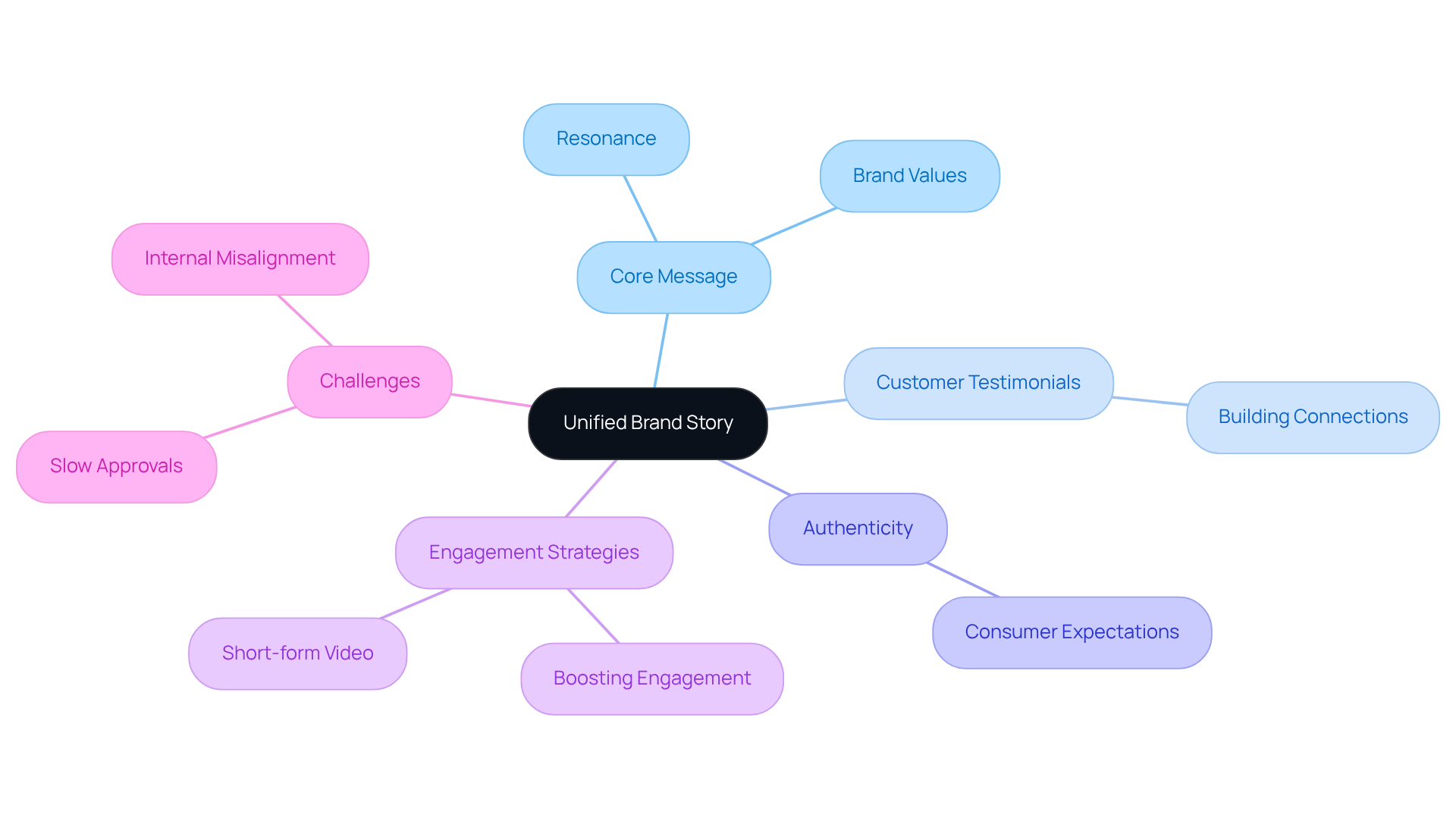 This mindmap illustrates the key components of creating a cohesive brand narrative. Start at the center with the main idea, then explore each branch to see how different elements like authenticity and engagement strategies contribute to the overall story.