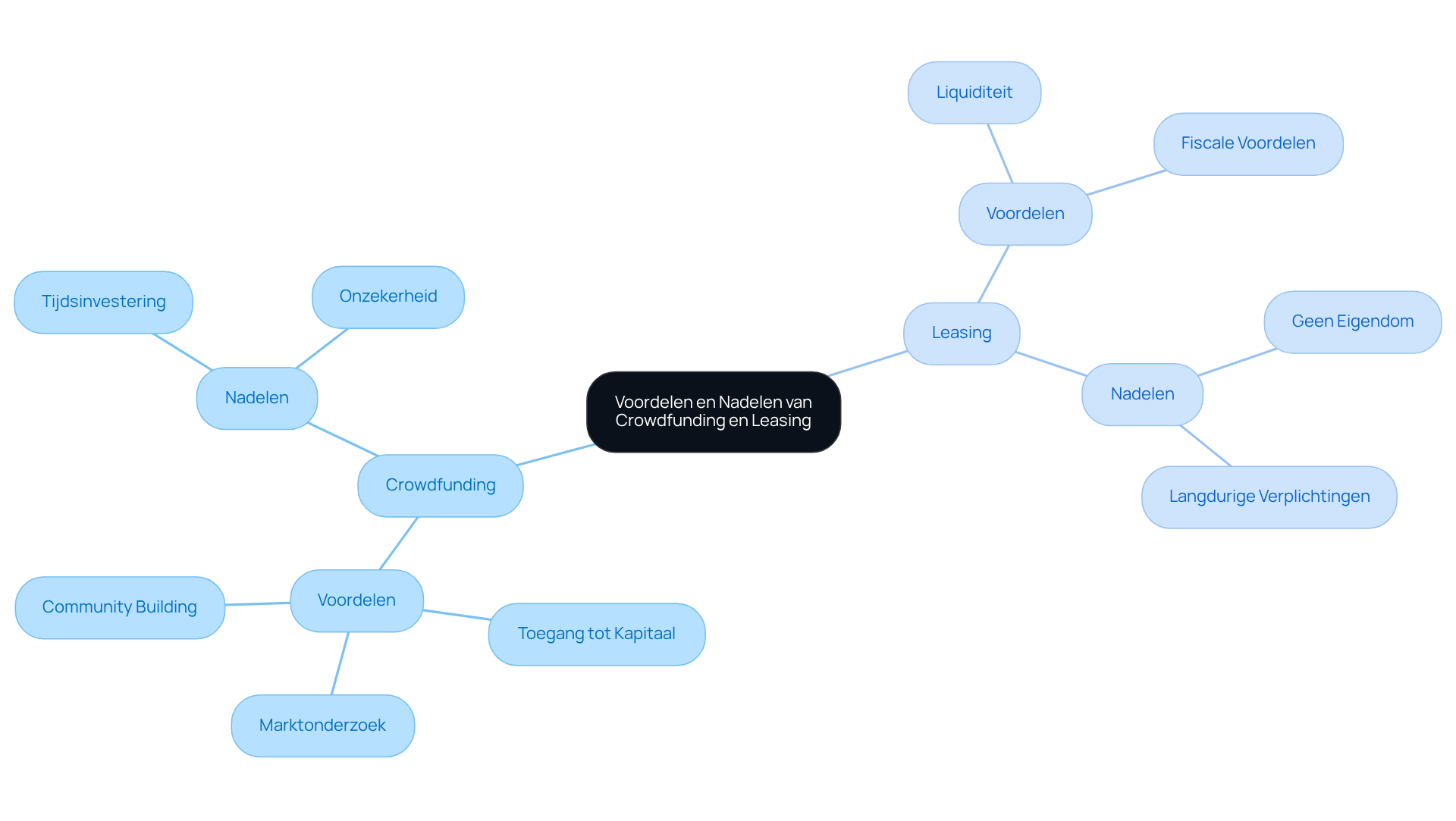 In het midden zie je de centrale vraag over crowdfunding en leasing. Volg de takken om de voordelen en nadelen van elke methode te ontdekken. Hoe meer takken, hoe meer punten er zijn om te overwegen! In het midden zie je de centrale vraag over crowdfunding en leasing. Volg de takken om de voordelen en nadelen van elke methode te ontdekken. Hoe meer takken, hoe meer punten er zijn om te overwegen!