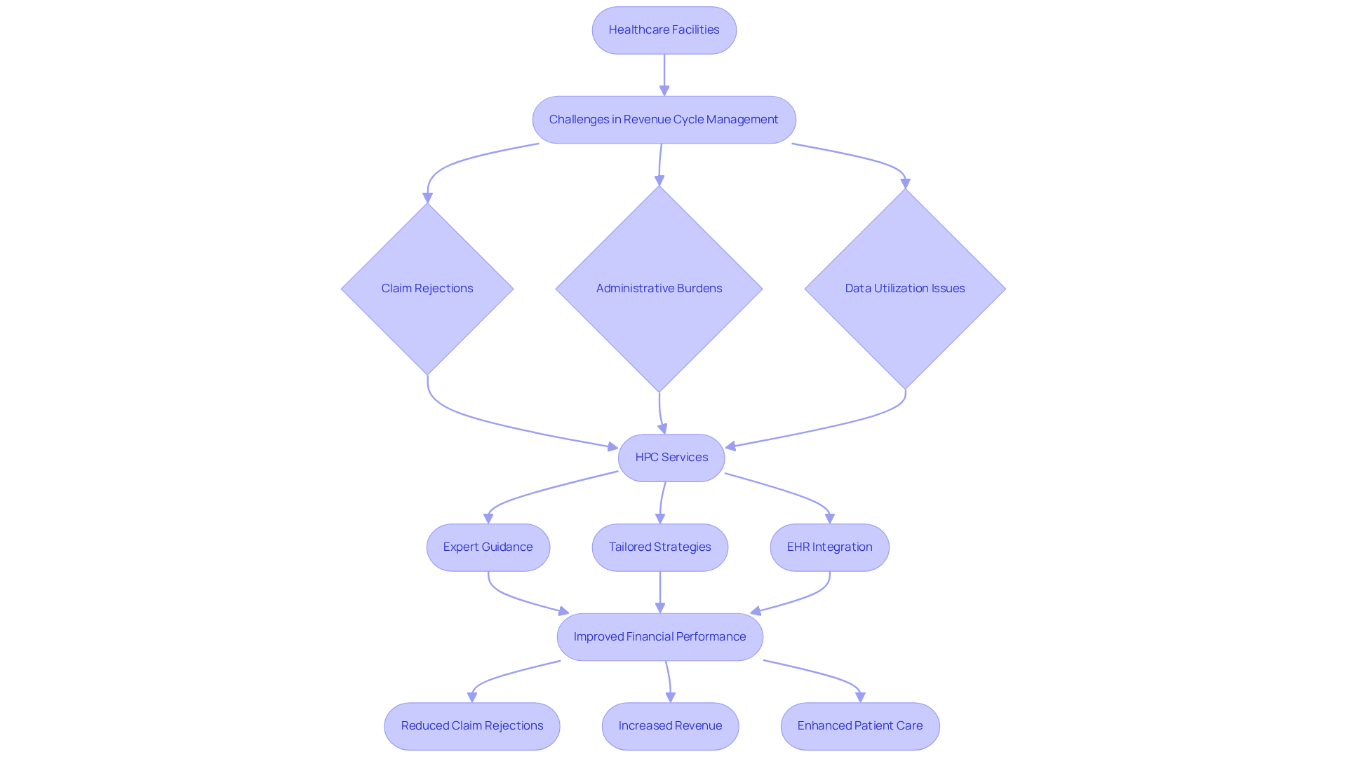 This flowchart shows how healthcare facilities can improve their financial processes by partnering with HPC. Each step illustrates the challenges faced, the services provided by HPC, and the positive outcomes achieved, making it easy to follow the journey from problem to solution. This flowchart shows how healthcare facilities can improve their financial processes by partnering with HPC. Each step illustrates the challenges faced, the services provided by HPC, and the positive outcomes achieved, making it easy to follow the journey from problem to solution.