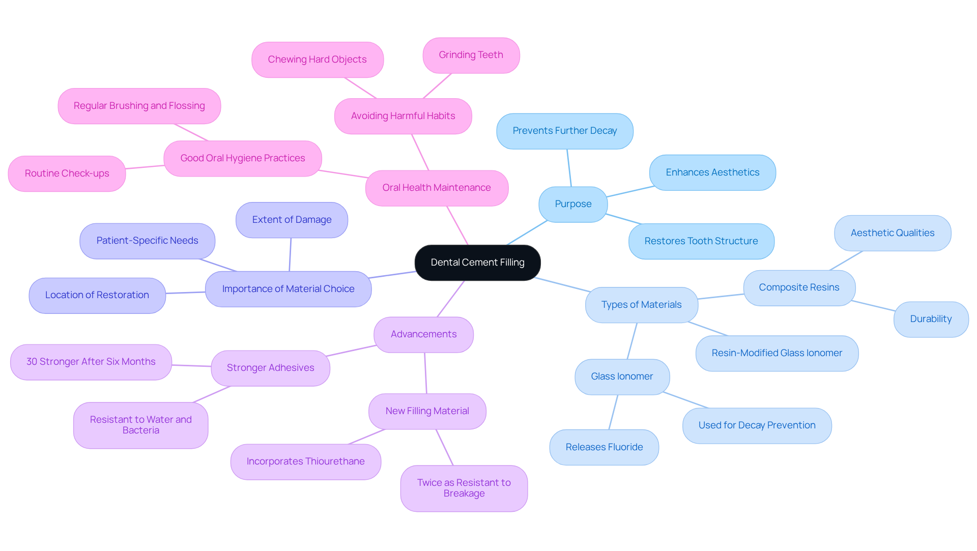 This mindmap starts with the main topic of dental cement filling at the center. From there, you can explore its purpose, the different types of materials used, and why choosing the right material is crucial for your dental health. Each branch leads to more specific information, making it easy to understand how everything connects.