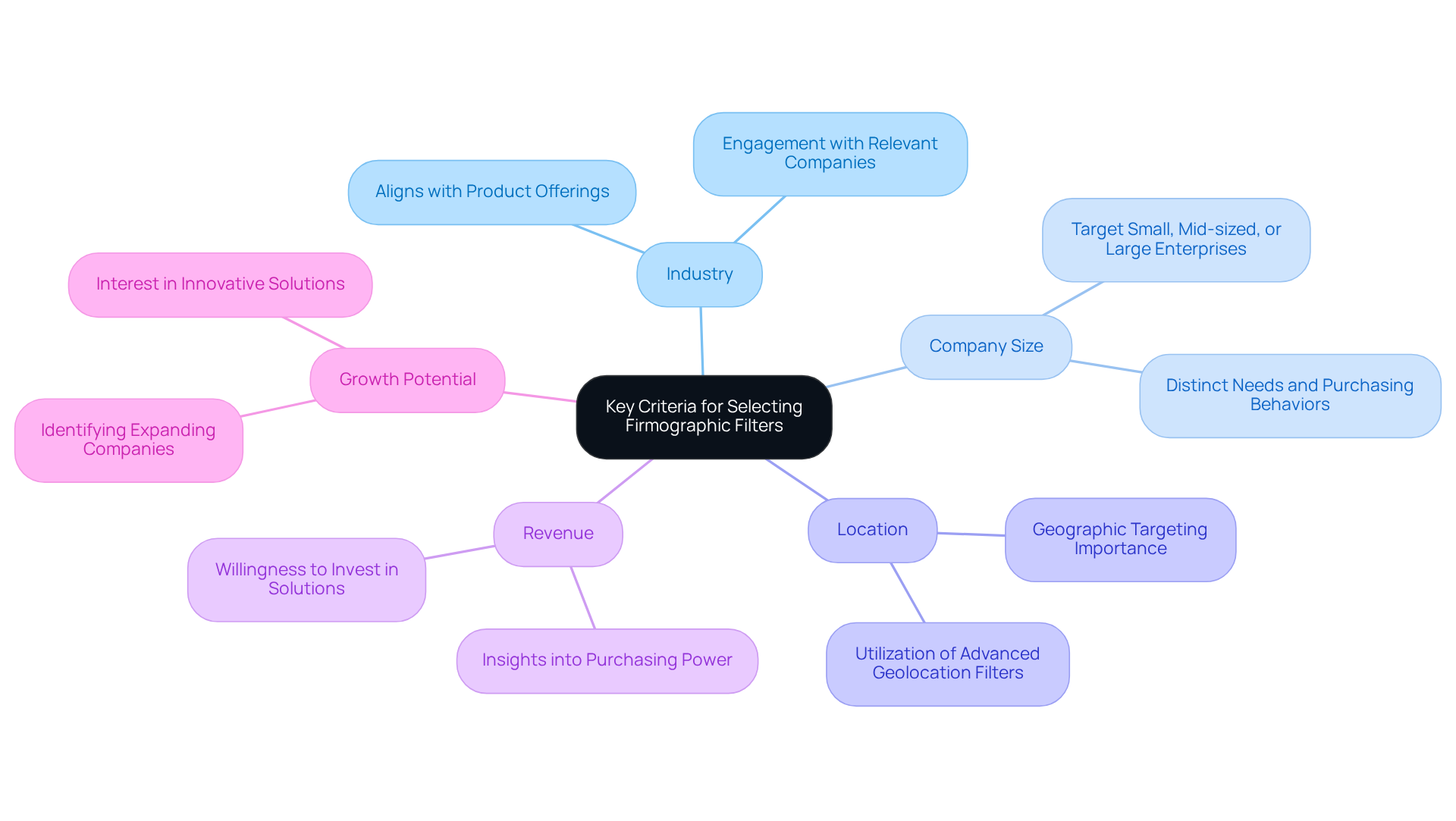 The center represents the main focus on selecting firmographic filters, while the branches show the important criteria to consider. Each branch highlights a specific area that can influence your outreach strategy.