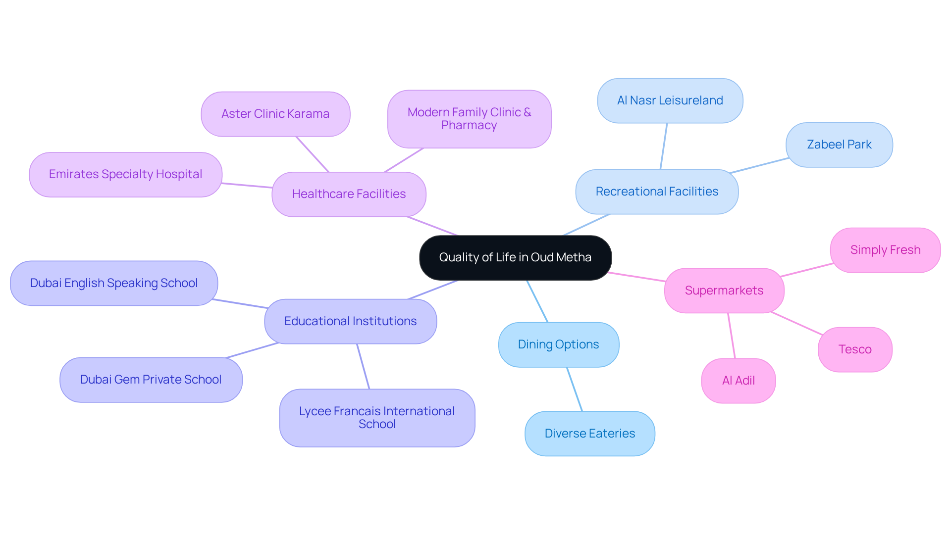 The central node represents the overall quality of life, while each branch highlights specific amenities and services that contribute to a vibrant community. Explore each category to see how they enhance the work-life balance for employees.