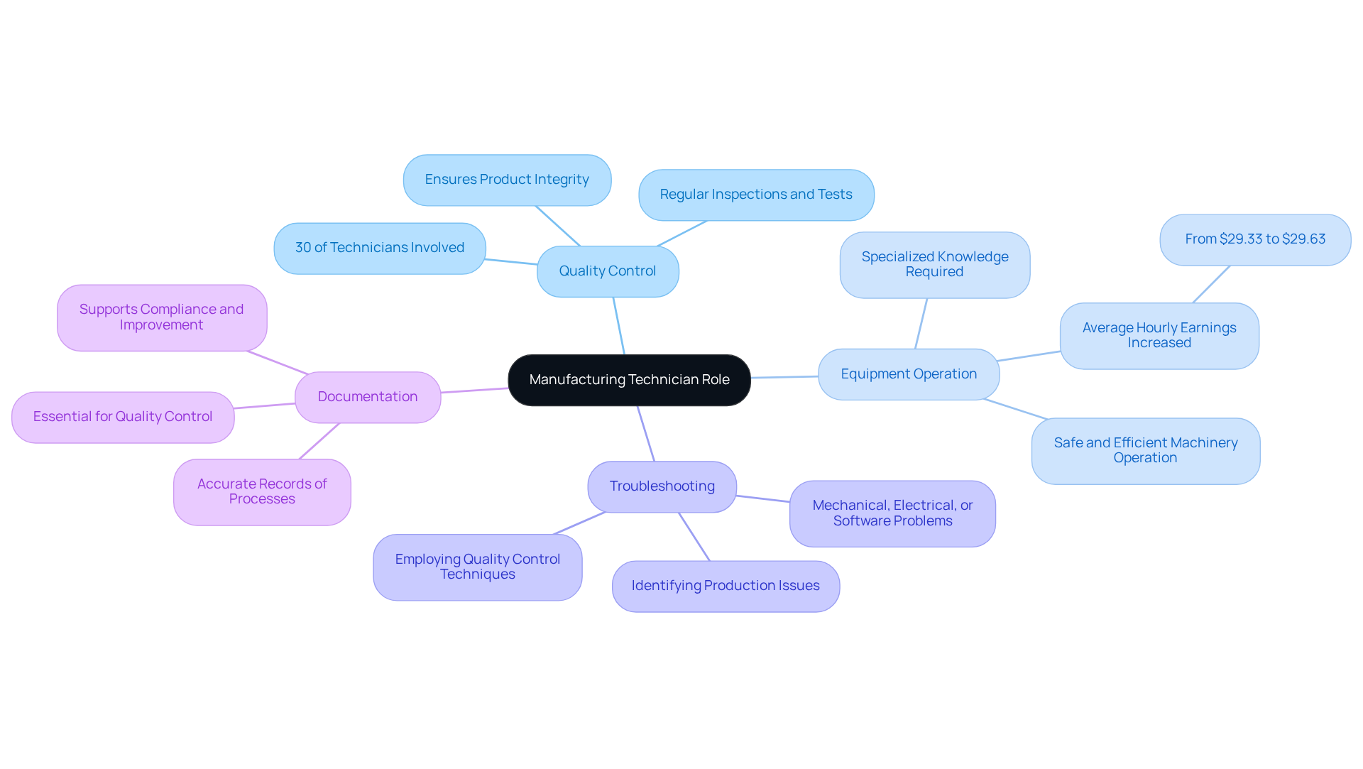 The central node represents the Technician's role, while the branches show their key responsibilities. Each sub-point provides additional details about what each responsibility entails. The central node represents the Technician's role, while the branches show their key responsibilities. Each sub-point provides additional details about what each responsibility entails.