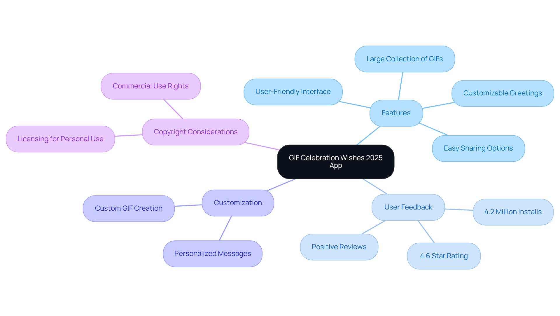 The central node represents the app, while the branches show important features and considerations related to it. Each color-coded branch helps you quickly identify the different aspects of the app.