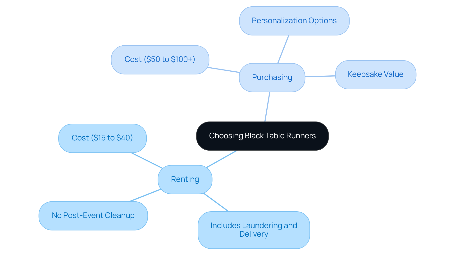 The central node represents the main decision. The branches show the two options, with further details on costs and benefits. This helps visualize what to consider when choosing between renting and buying. The central node represents the main decision. The branches show the two options, with further details on costs and benefits. This helps visualize what to consider when choosing between renting and buying.
