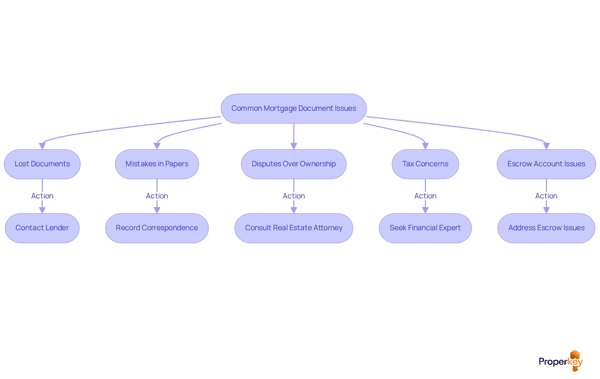 This flowchart helps you see the steps to take when you encounter problems with your mortgage documents. Each box represents a common issue, and the arrows guide you to the actions you should consider to resolve it. This flowchart helps you see the steps to take when you encounter problems with your mortgage documents. Each box represents a common issue, and the arrows guide you to the actions you should consider to resolve it.