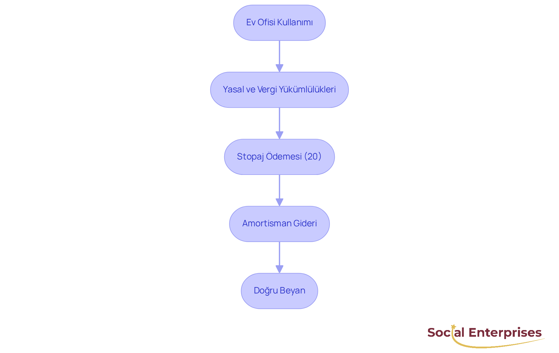 Her kutu, ev ofisi kullanımındaki bir aşamayı temsil ediyor. Oklar ise bu aşamaların nasıl birbirine bağlandığını gösteriyor, böylece sürecin akışını takip edebilirsiniz.