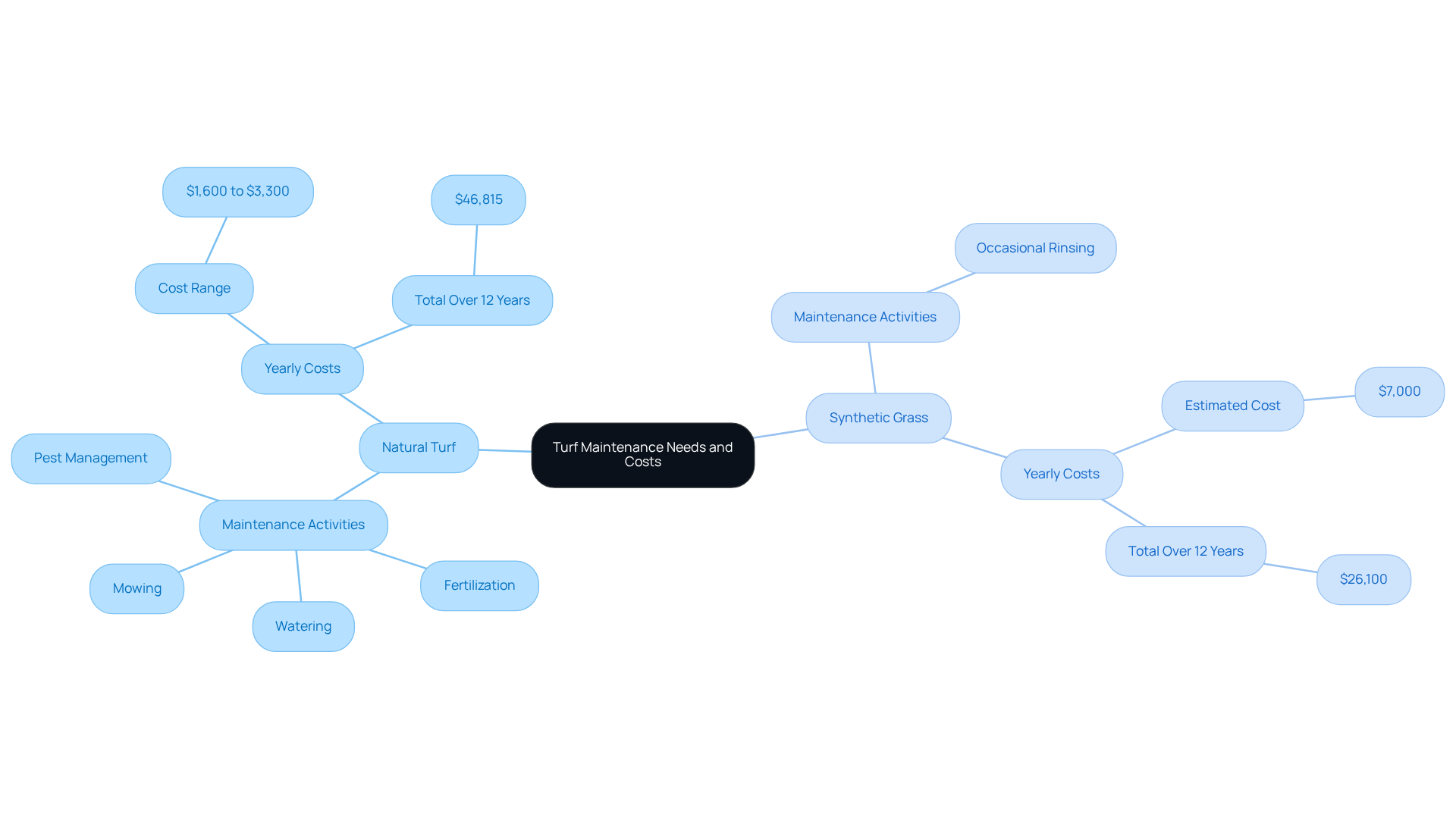 The central node represents the overall topic, while the branches show the two types of turf. Each sub-branch details specific maintenance activities and costs, helping you understand the differences at a glance.