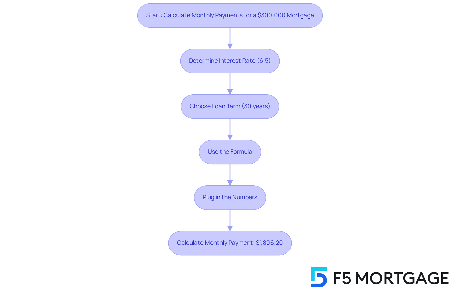 Follow the arrows to see each step in calculating your mortgage payment. Each box represents an action you need to take, leading you to the final monthly payment amount.