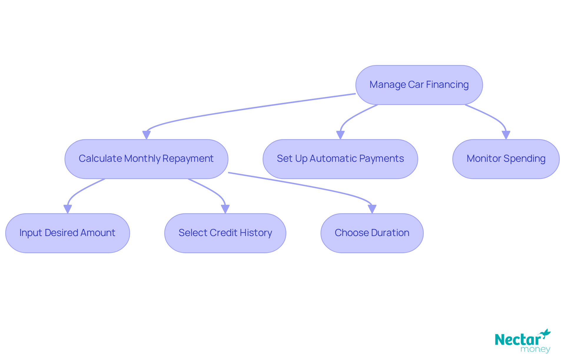 This flowchart guides you through managing your car financing. Start at the top and follow the arrows to see each step you need to take, from calculating your repayments to monitoring your spending. Each box represents an important action to help you stay on track with your finances. This flowchart guides you through managing your car financing. Start at the top and follow the arrows to see each step you need to take, from calculating your repayments to monitoring your spending. Each box represents an important action to help you stay on track with your finances.