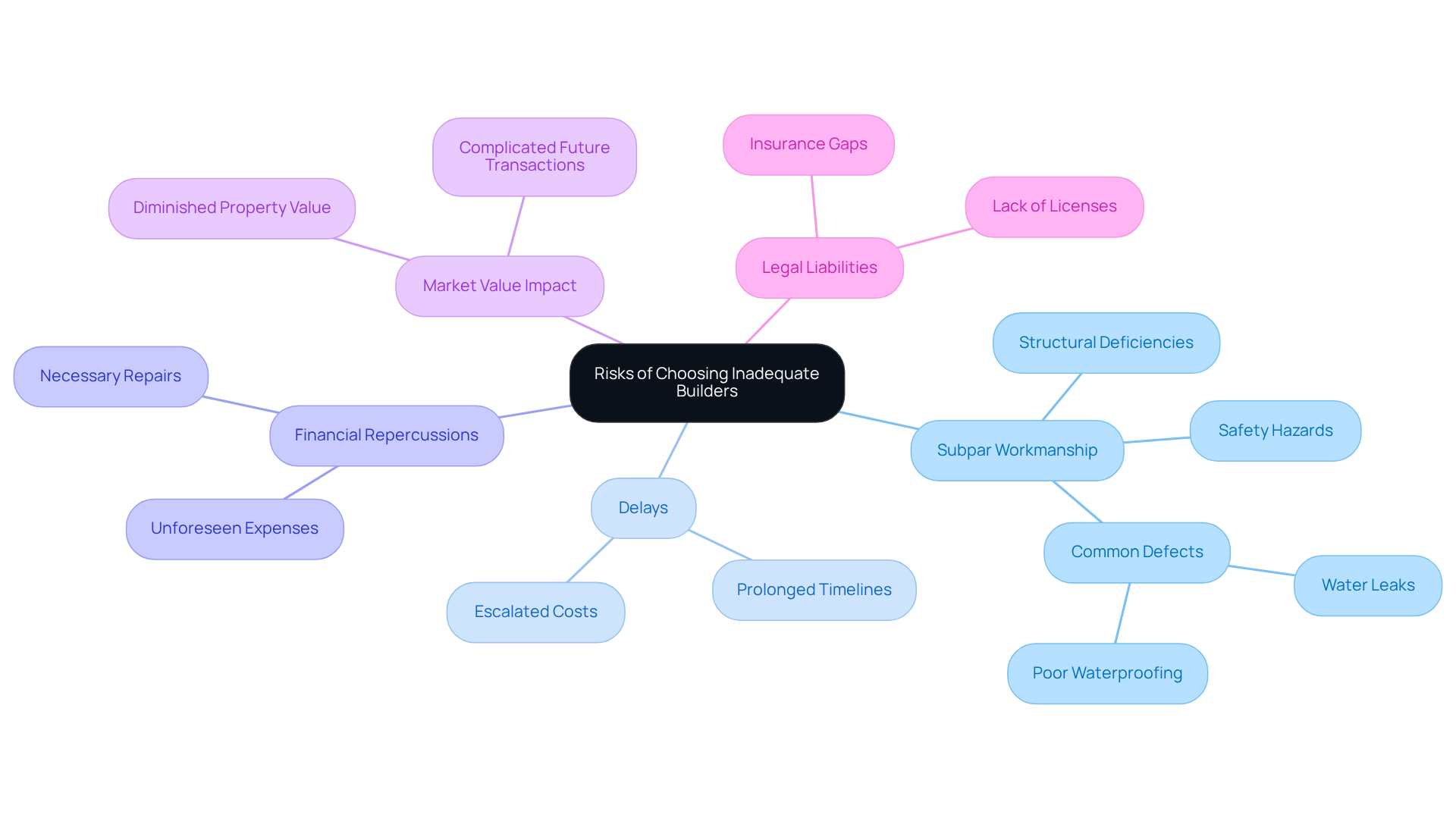 The central node represents the main topic, while the branches illustrate different risks. Each branch can be explored to understand the specific issues that may arise from choosing the wrong contractor.