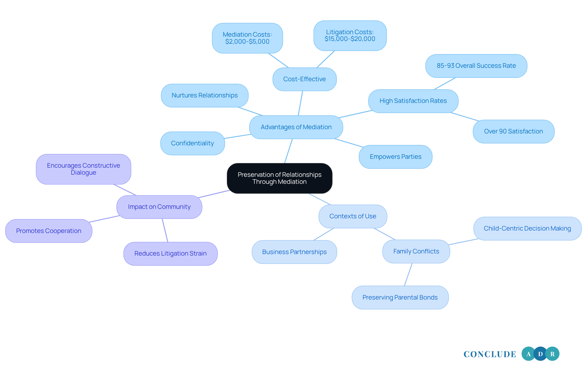 The center represents the main idea of preserving relationships through mediation, while the branches show the various advantages and contexts where mediation can be beneficial. Follow the branches to explore how mediation fosters collaboration and understanding.