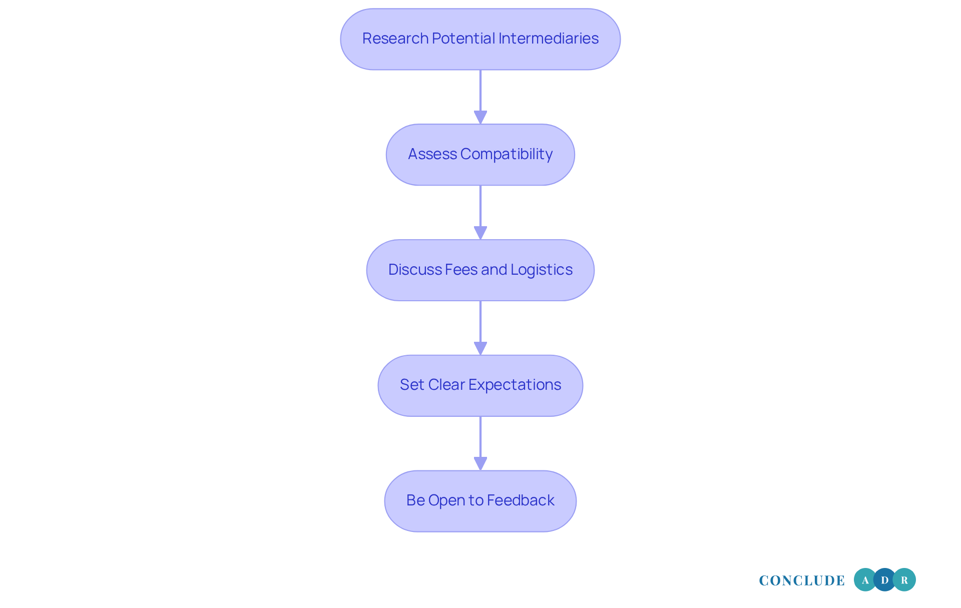 Each box represents a step in the mediation process. Follow the arrows to see how to effectively engage a mediator, from researching candidates to being open to their feedback.