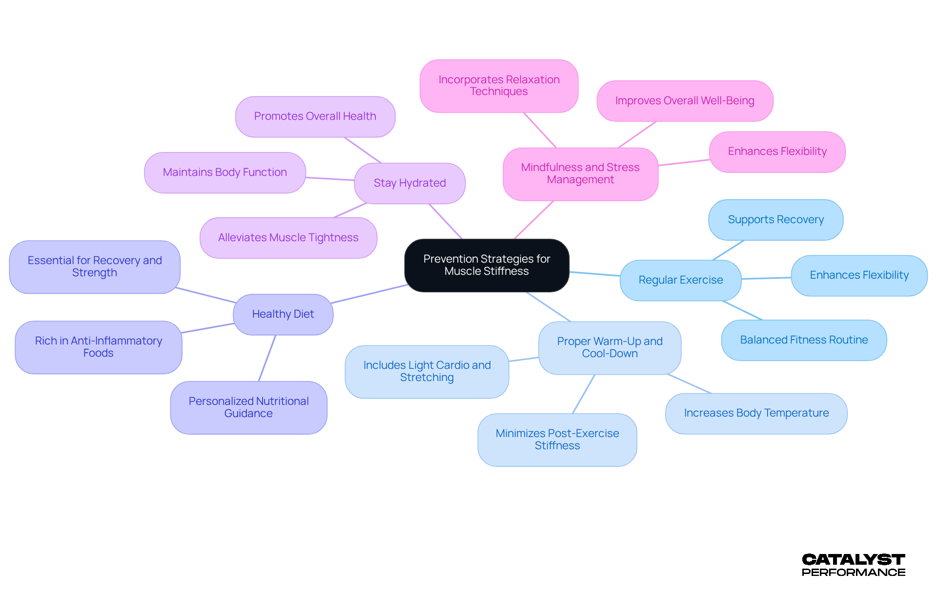 The central node represents the main goal of reducing muscle stiffness, while each branch shows a different strategy you can adopt. Follow the branches to see specific actions you can take under each strategy to improve your physical health. The central node represents the main goal of reducing muscle stiffness, while each branch shows a different strategy you can adopt. Follow the branches to see specific actions you can take under each strategy to improve your physical health.