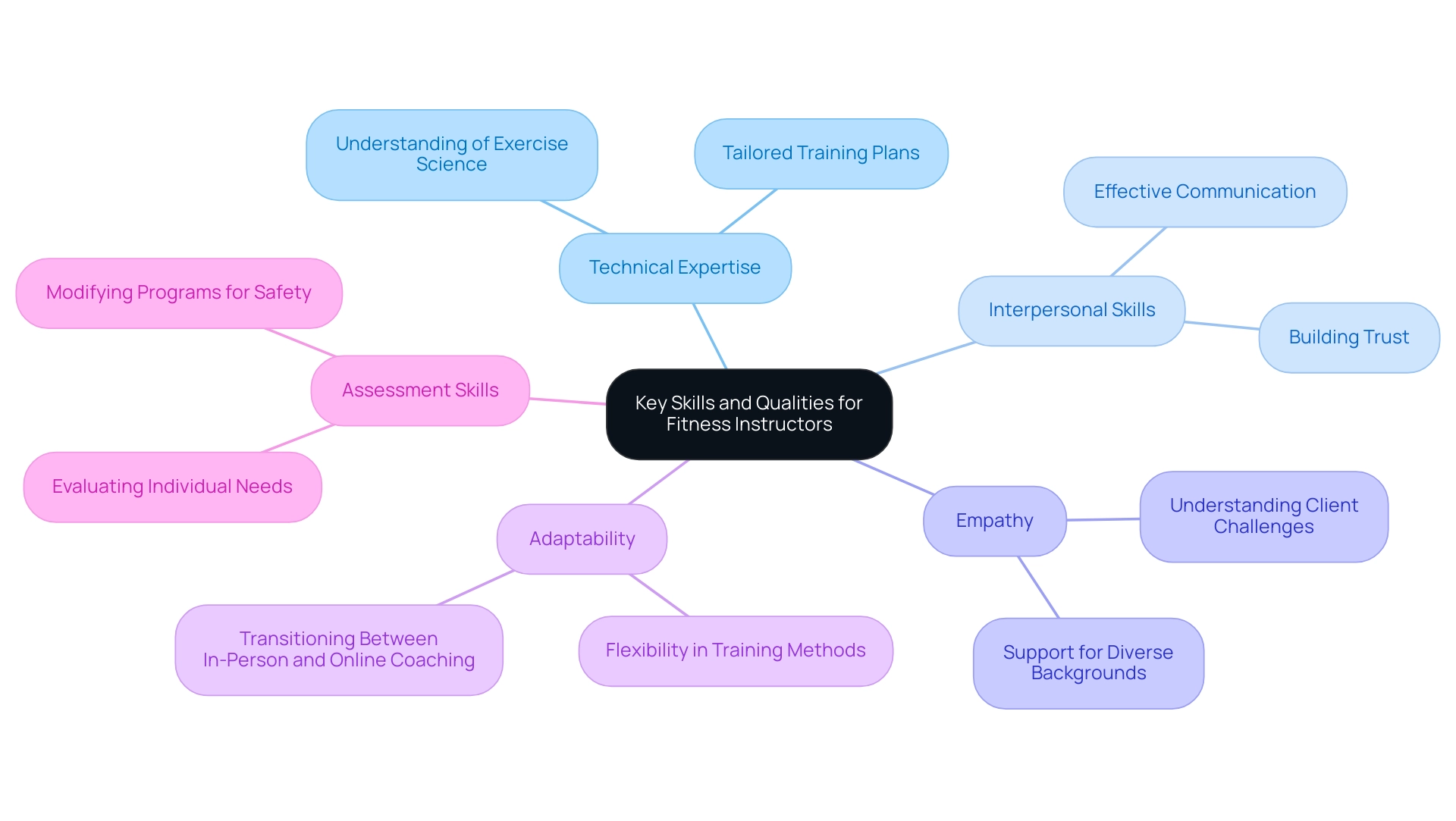 Each branch represents a key skill or quality essential for fitness instructors, with sub-branches providing further detail and examples.