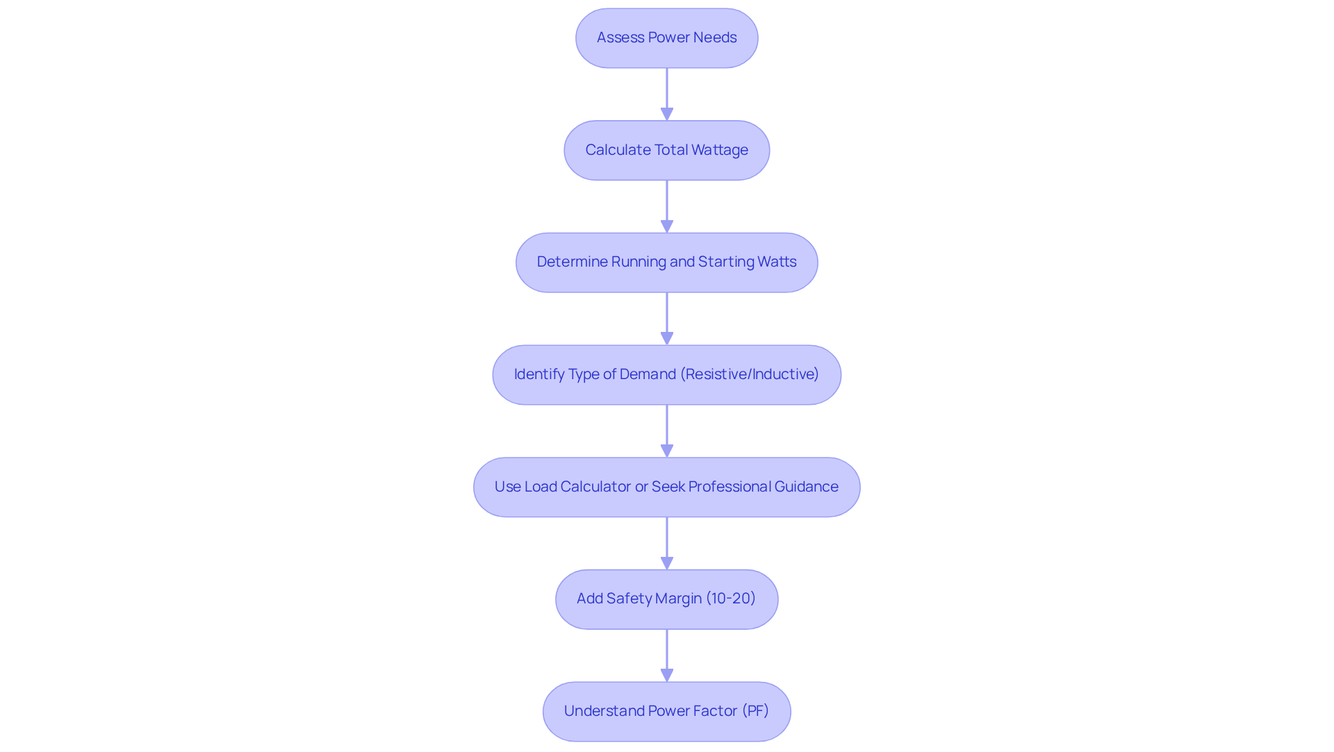 This flowchart guides you through the process of assessing your power needs. Start at the top and follow the arrows to see each step you need to take to ensure you choose the right generator for your requirements.