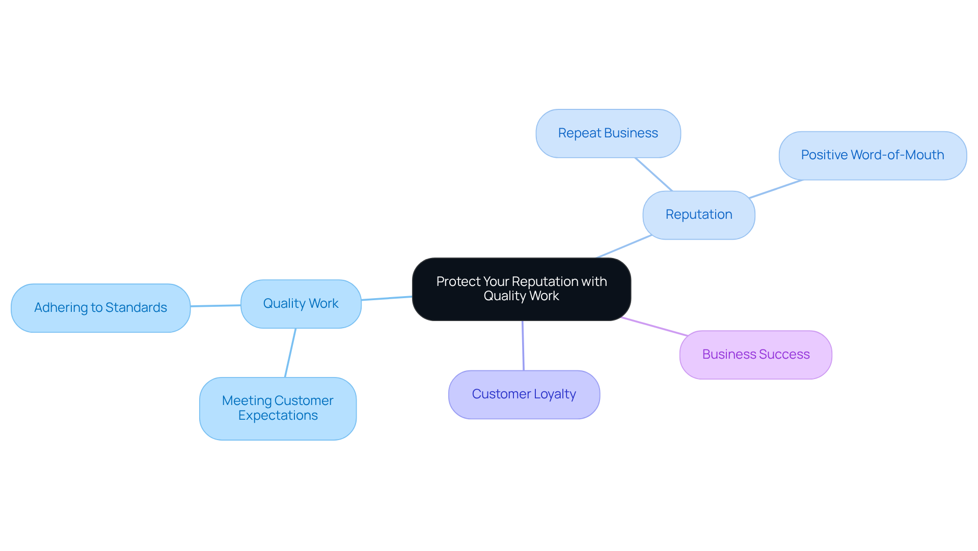 Start at the center with the main idea of protecting your reputation. Follow the branches to see how quality work influences reputation, customer loyalty, and ultimately, business success.
