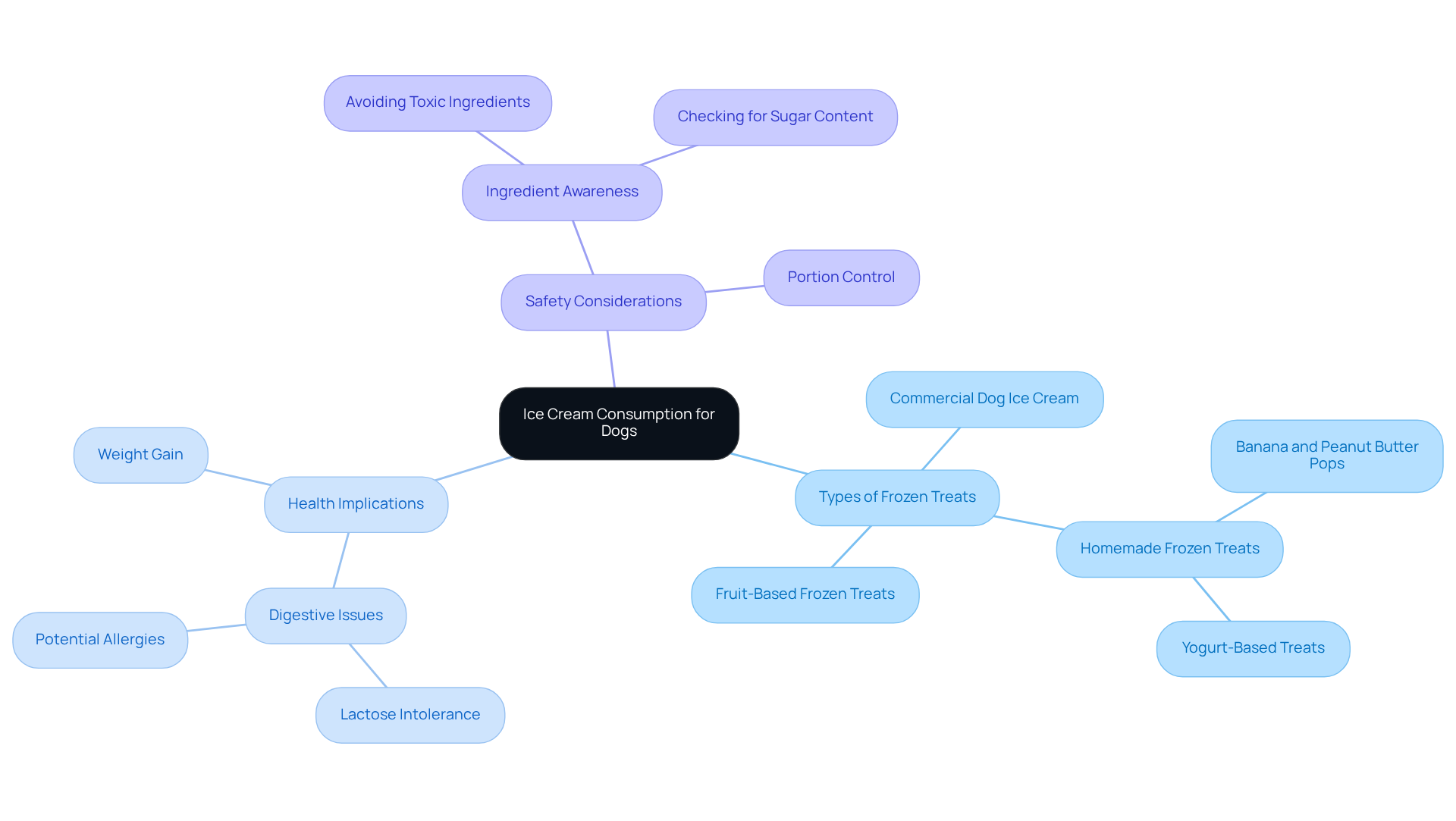 Begin at the center with the topic of ice cream for dogs, then follow the branches to learn about different types of treats, their health implications, and safety tips for your furry friends.