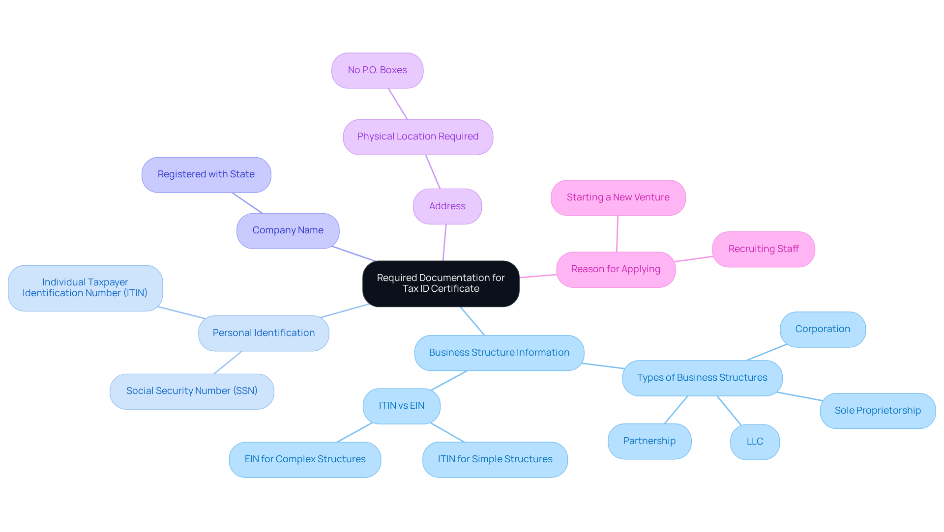 The center shows the main topic, and each branch represents a type of documentation needed. Follow the branches to see specific details and examples for each category. The center shows the main topic, and each branch represents a type of documentation needed. Follow the branches to see specific details and examples for each category.