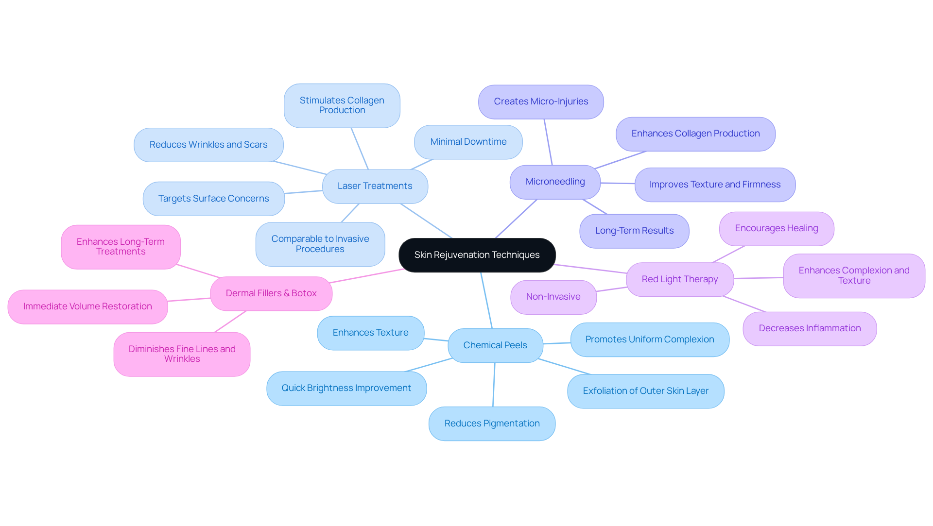 The central node represents the overall theme of skin rejuvenation, while each branch highlights a specific technique. The sub-branches detail the unique benefits of each method, making it easy to compare options.