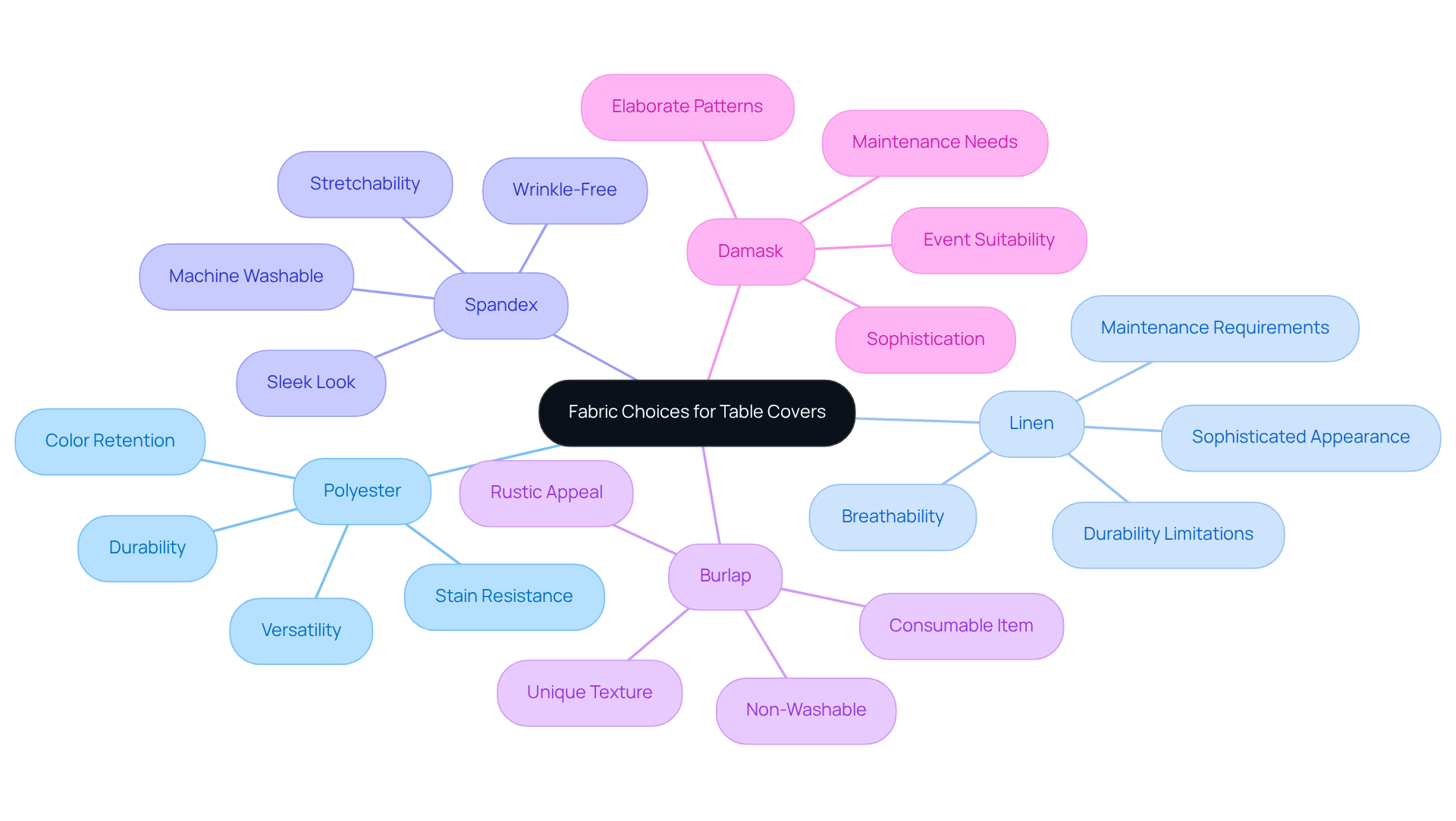 The central node represents the main topic, while each branch shows a different fabric type. Sub-branches provide important details about each fabric, helping you understand their pros and cons at a glance.