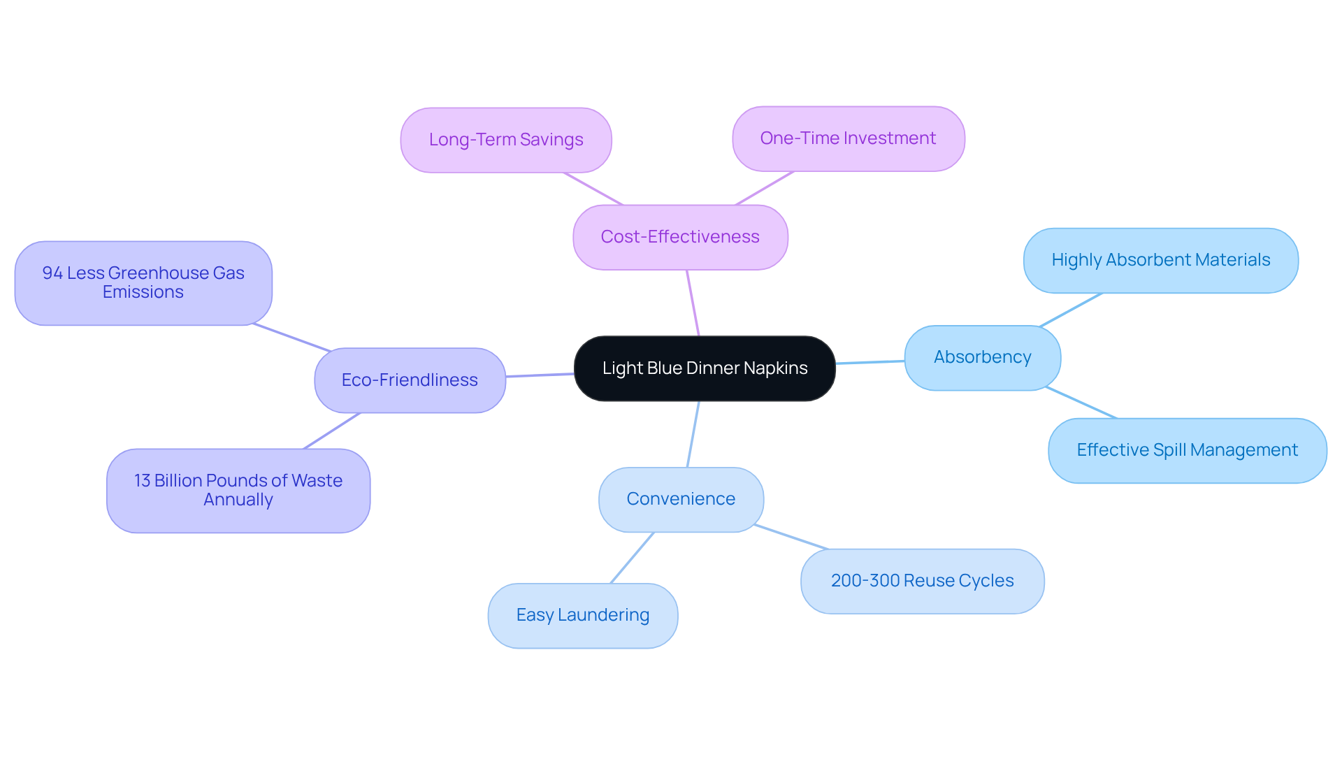 The central node represents the napkins, while the branches show their various benefits. Each sub-branch provides specific details, helping you understand why choosing cloth napkins is a smart and sustainable choice.