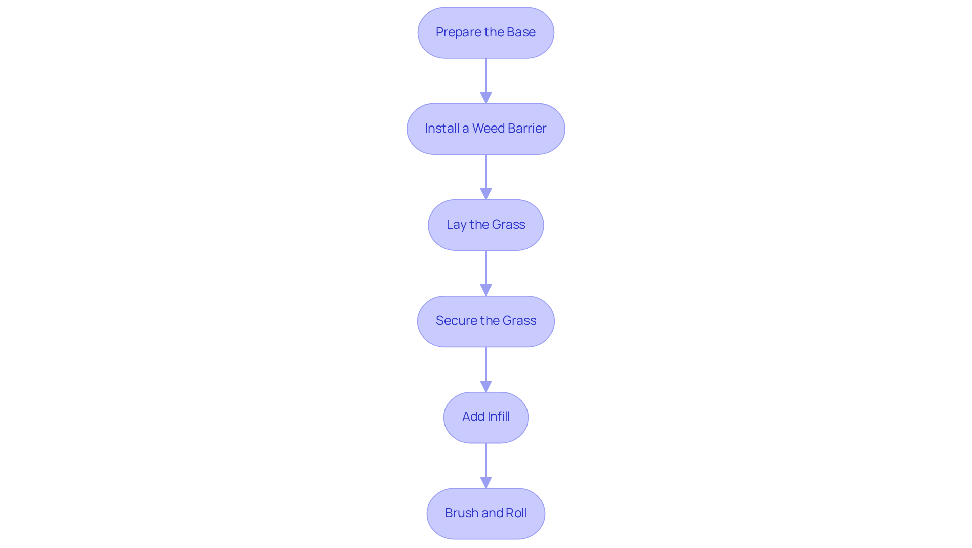 Each box represents a step in the installation process. Follow the arrows to see how to move from one step to the next, ensuring a successful installation of your putting green.