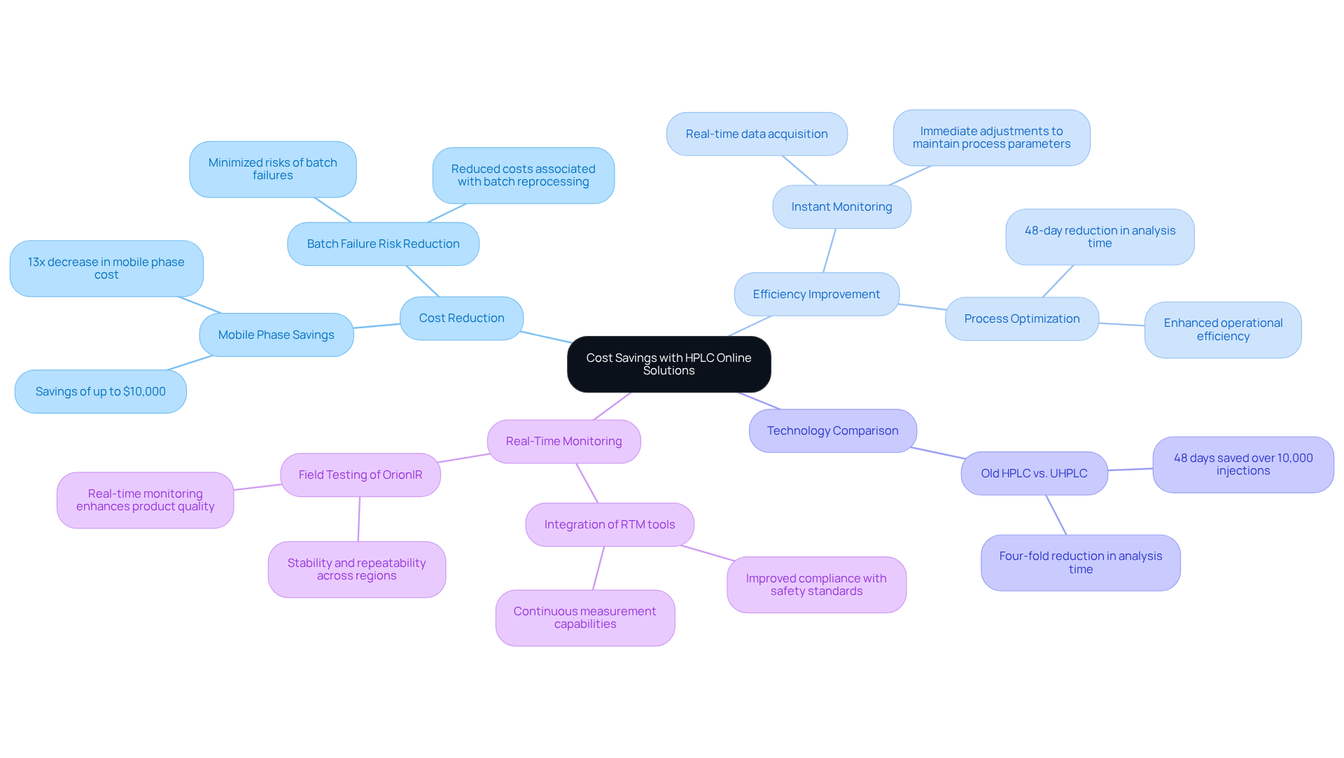 This mindmap illustrates how HPLC online solutions can lead to cost savings and efficiency improvements. Each branch represents a key area of focus, showing how they connect to the central theme of cost savings. Follow the branches to explore specific benefits and examples. This mindmap illustrates how HPLC online solutions can lead to cost savings and efficiency improvements. Each branch represents a key area of focus, showing how they connect to the central theme of cost savings. Follow the branches to explore specific benefits and examples.