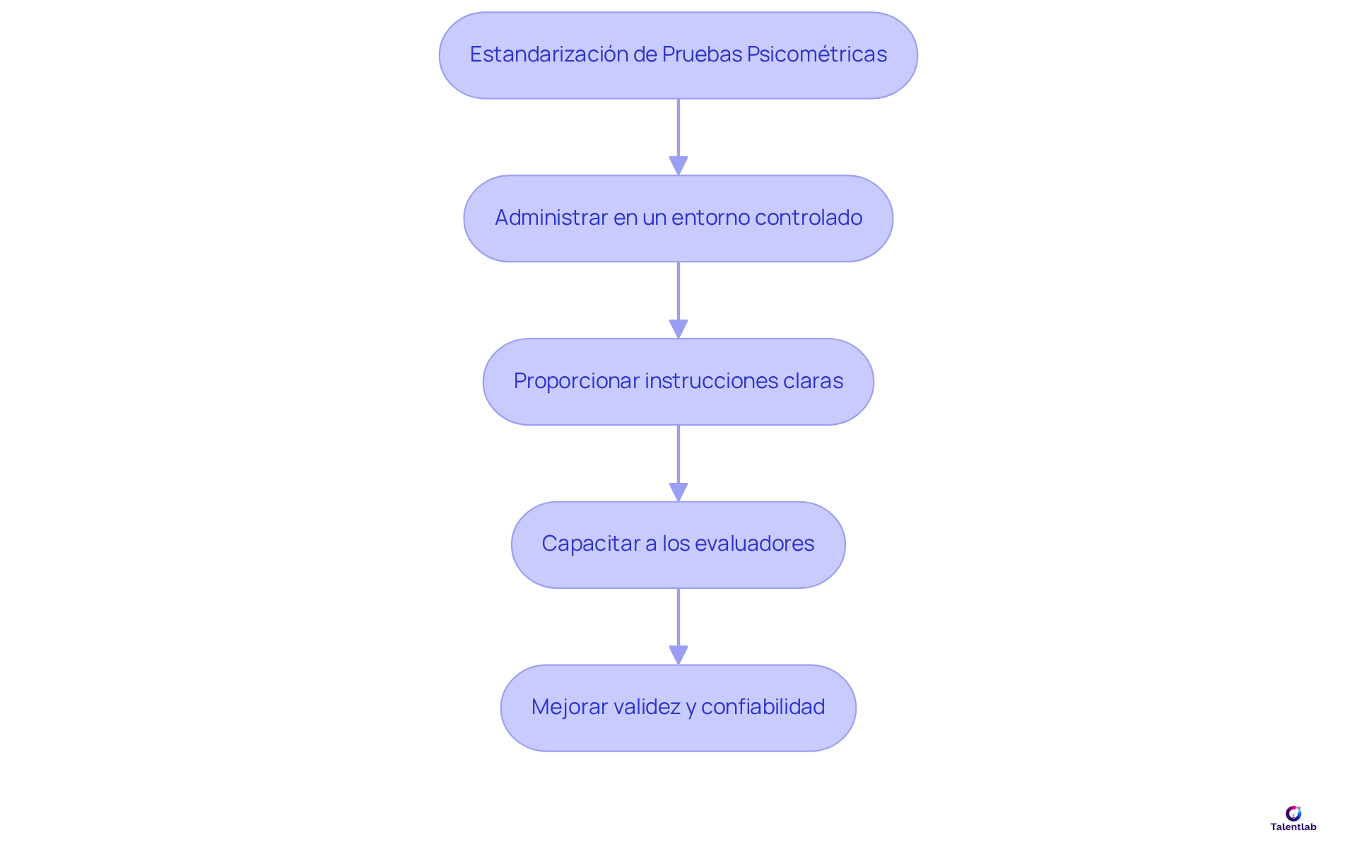 Cada cuadro representa un paso en el proceso de estandarización. Sigue las flechas para entender cómo cada acción contribuye a asegurar la validez y confiabilidad de las pruebas.